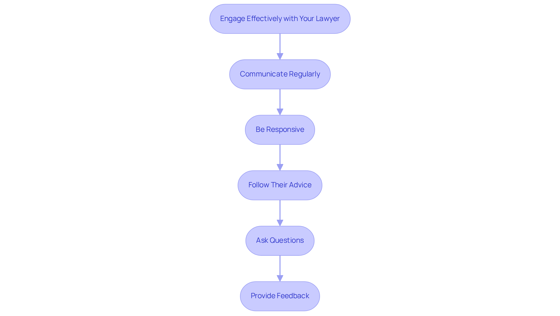 This flowchart outlines the key steps to build a strong relationship with your lawyer. Each box represents an important action you should take, and the arrows show the order in which to approach them. Following these steps can help ensure a productive and effective legal partnership.