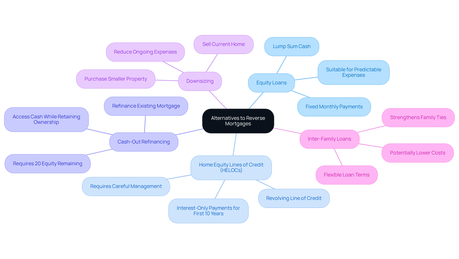 This mindmap starts with the main topic in the center and branches out to show different options available to homeowners. Each branch represents a specific alternative, and you can follow the lines to see how they relate to the central idea. The colors help distinguish between the options, making it easier to understand your choices.