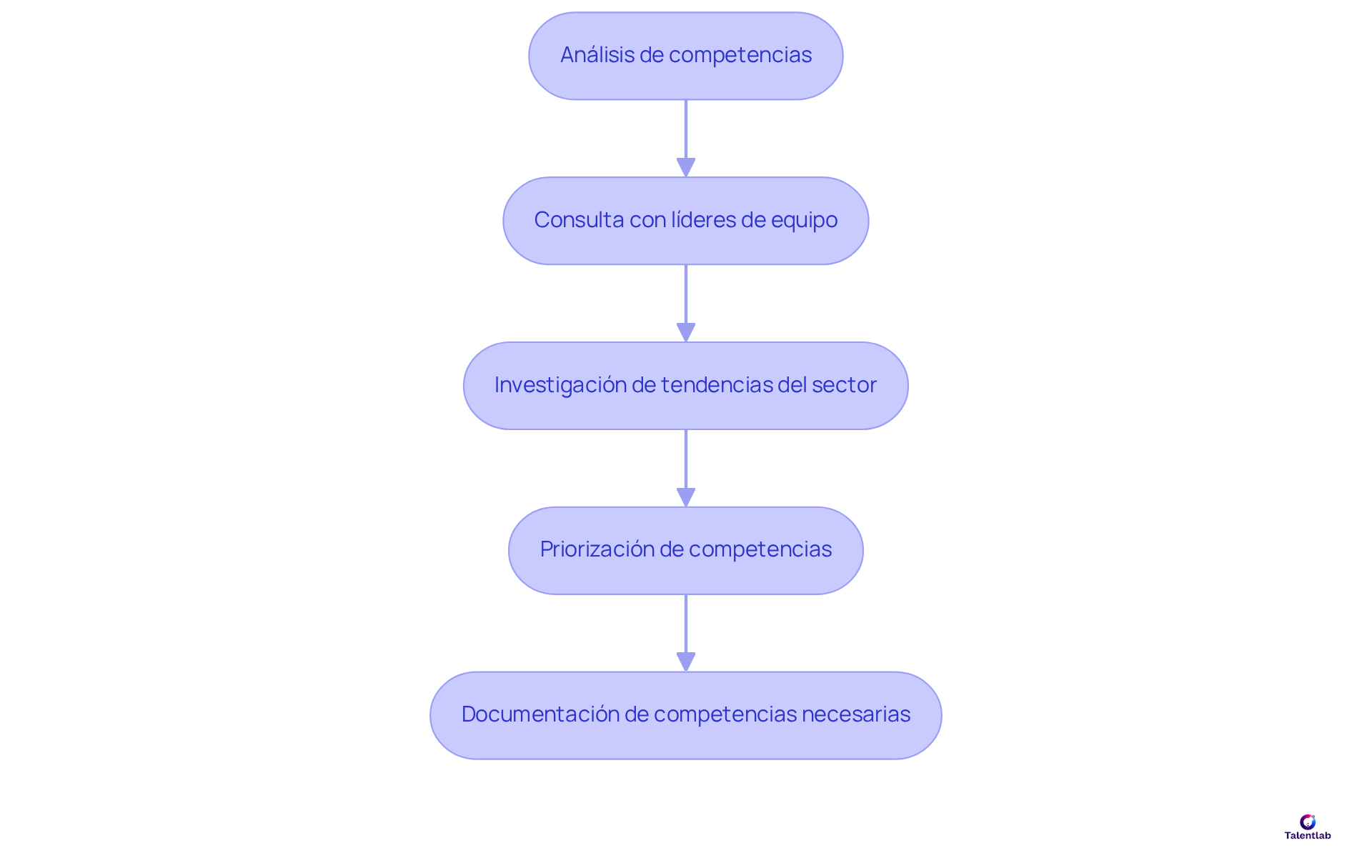 Cada cuadro representa un paso en el proceso de identificación de competencias. Sigue las flechas para ver cómo cada etapa se conecta con la siguiente, desde el análisis inicial hasta la documentación final. Cada cuadro representa un paso en el proceso de identificación de competencias. Sigue las flechas para ver cómo cada etapa se conecta con la siguiente, desde el análisis inicial hasta la documentación final.