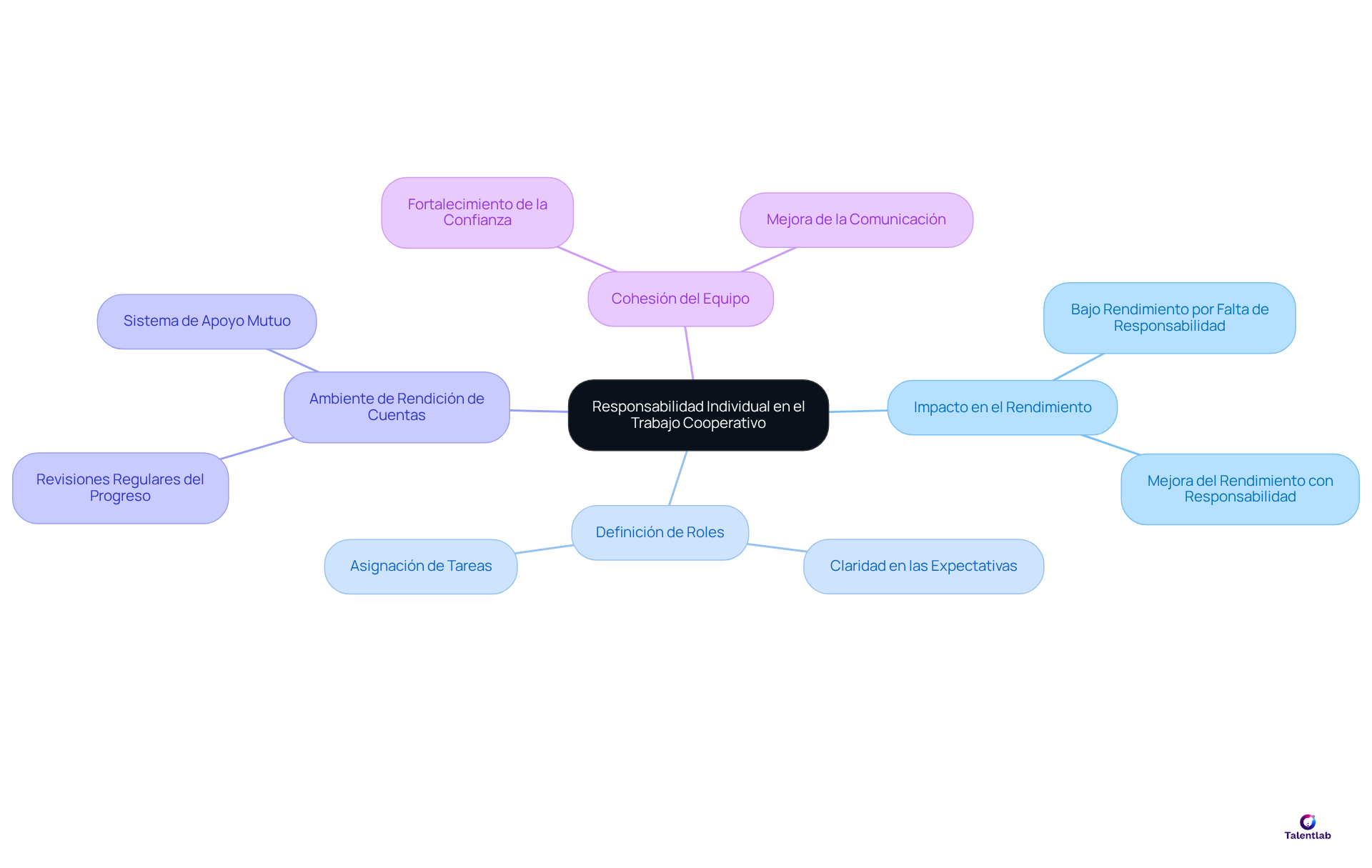 El nodo central representa el tema principal, mientras que las ramas muestran las ideas clave relacionadas. Cada sub-rama proporciona detalles adicionales, ayudando a visualizar cómo cada aspecto contribuye al éxito del trabajo en equipo.