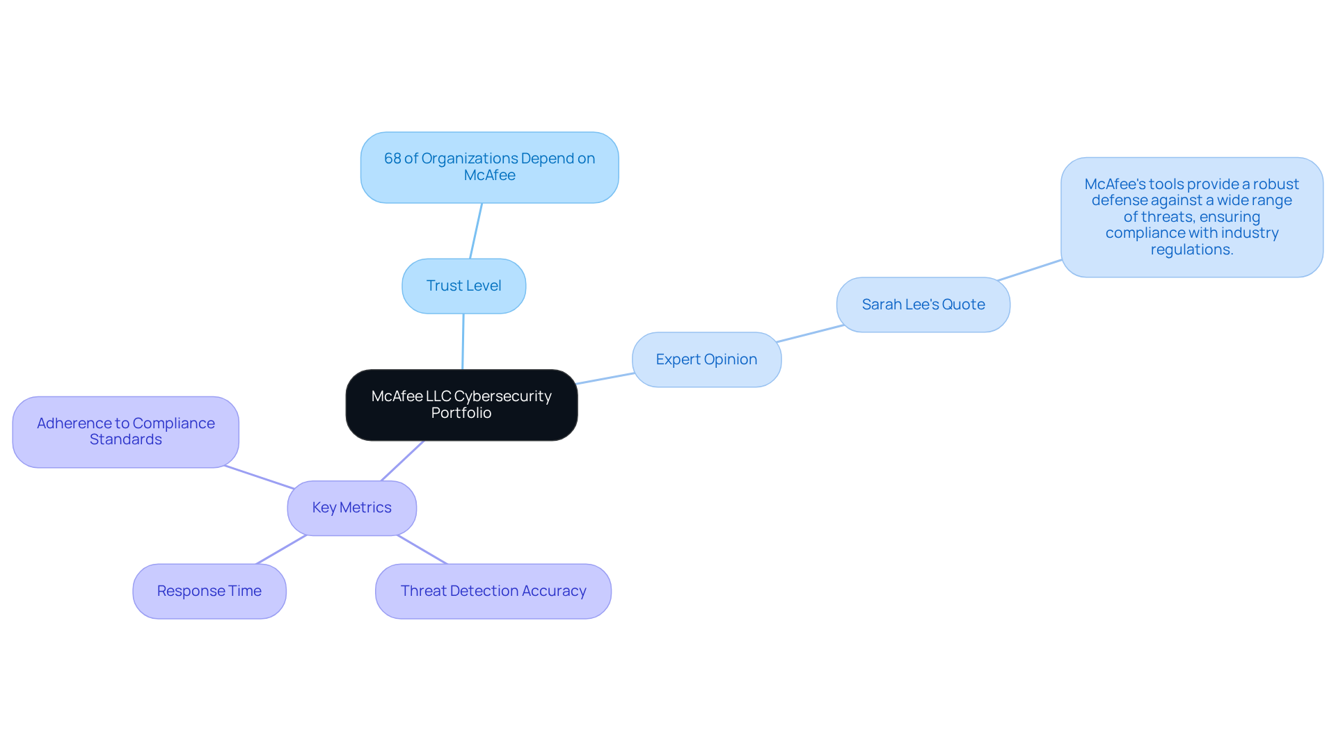 Start at the center with McAfee's offerings, then explore the branches to see how trust, expert insights, and key metrics contribute to understanding their cybersecurity solutions.