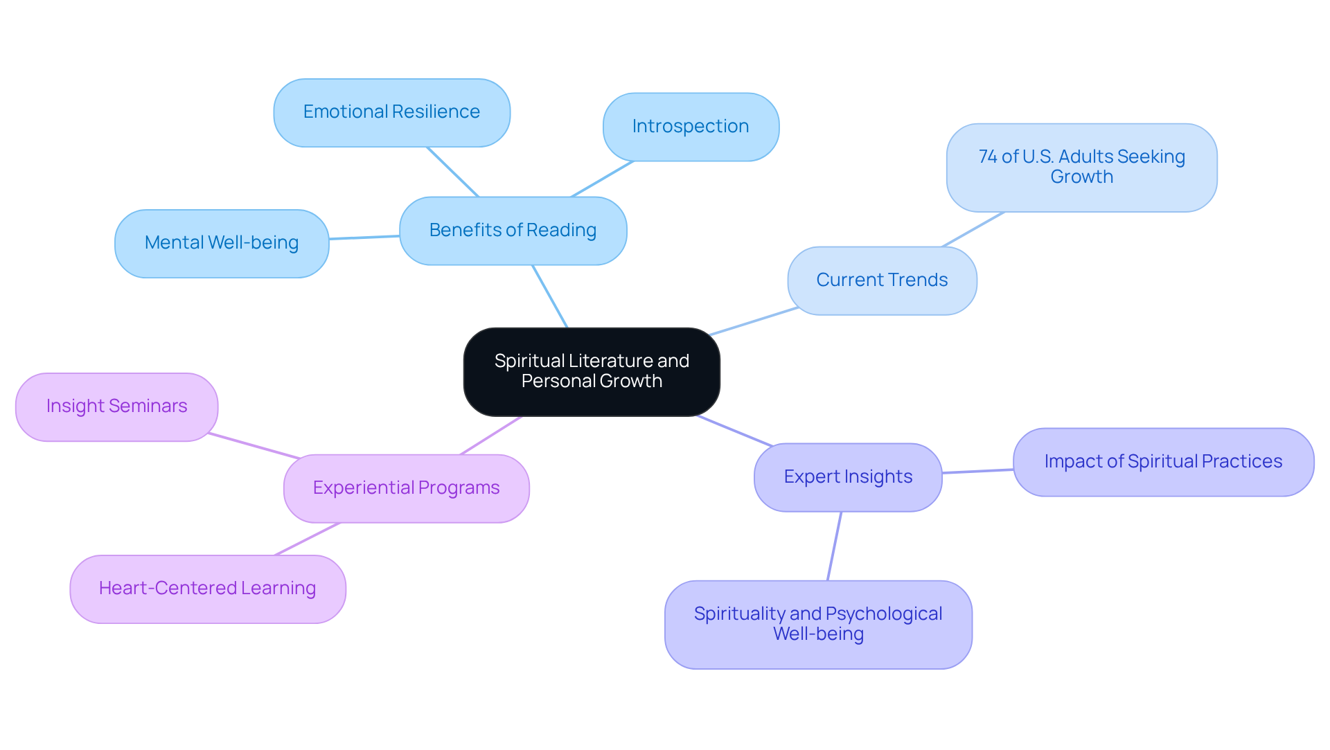 The central node highlights the main theme, while branches show the various aspects of how spiritual literature contributes to personal development. Each branch connects to specific benefits or insights, illustrating the multifaceted nature of this exploration.