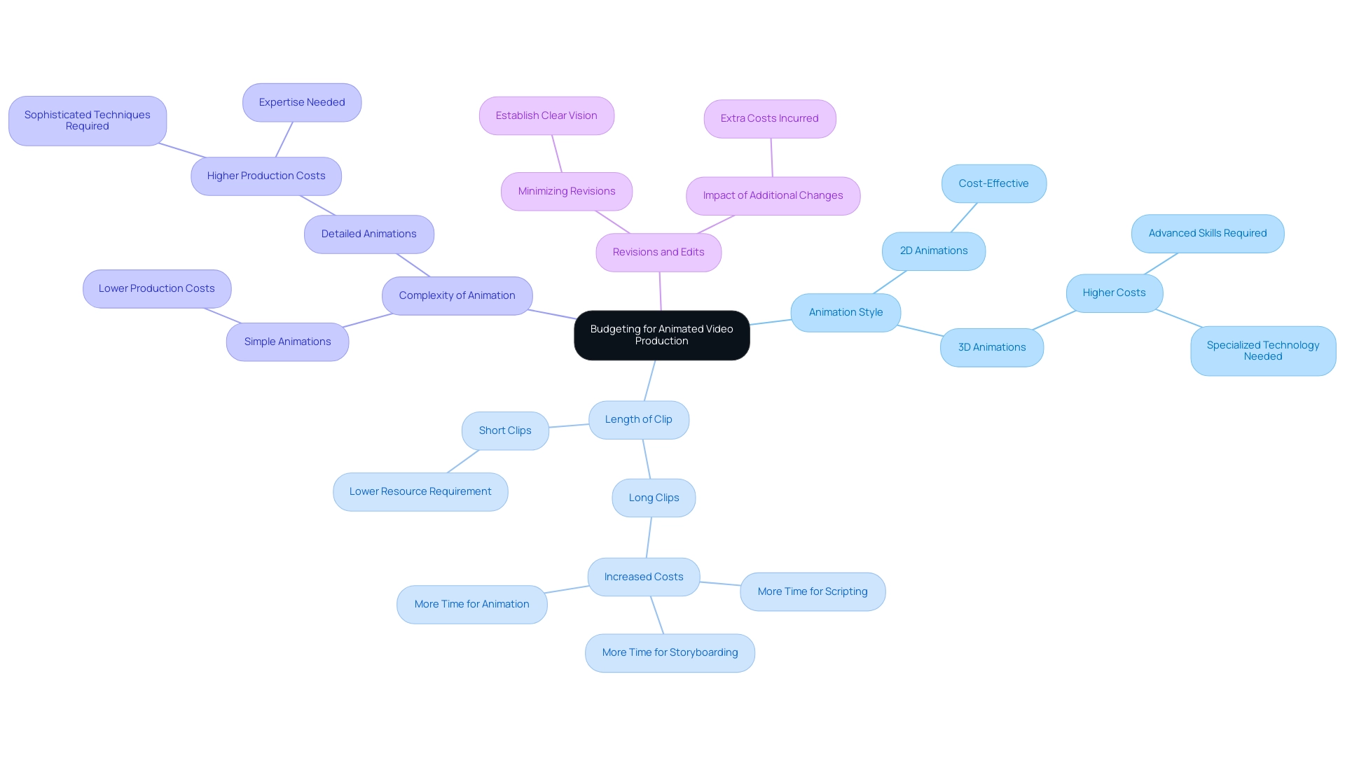 The central node represents the topic of budgeting, with branches indicating key cost factors that influence investment in animated video production.