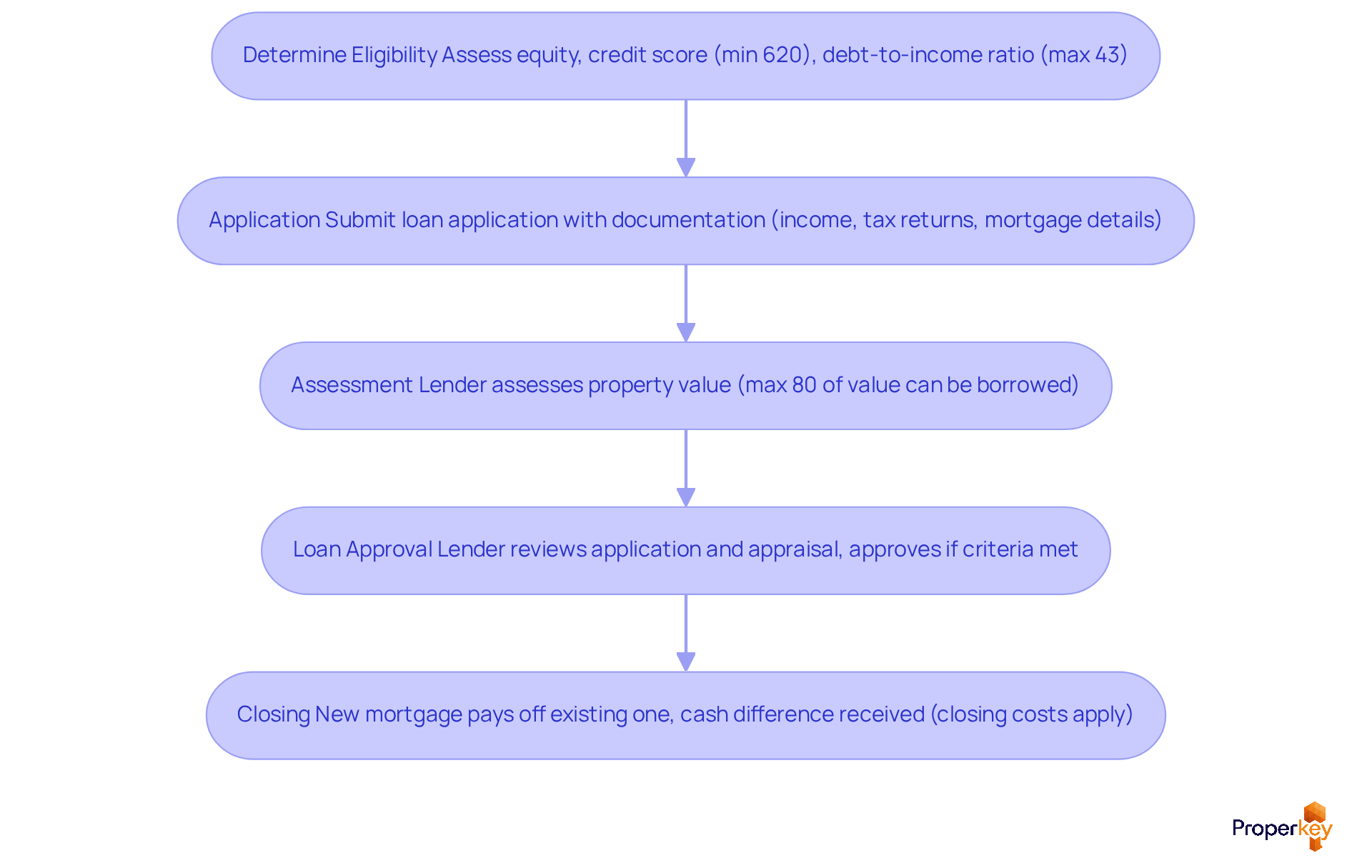 This flowchart guides you through the cash-out refinance process. Start at the top with 'Determine Eligibility' and follow the arrows down to see each step you need to take to successfully refinance your mortgage.
