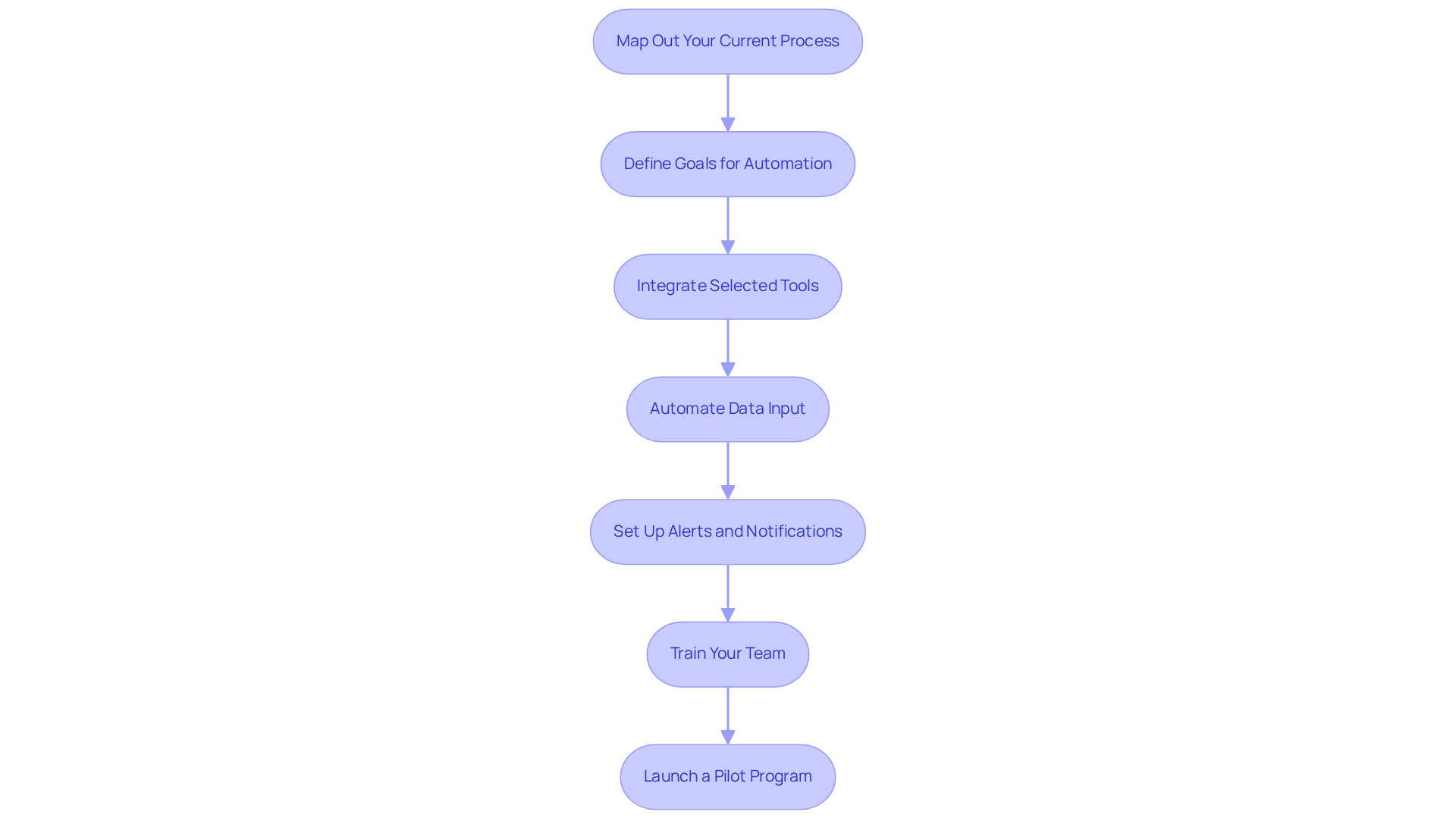 Each box represents a step in the automation journey. Follow the arrows to see how to move from one step to the next, ensuring a smooth implementation process. Each box represents a step in the automation journey. Follow the arrows to see how to move from one step to the next, ensuring a smooth implementation process.