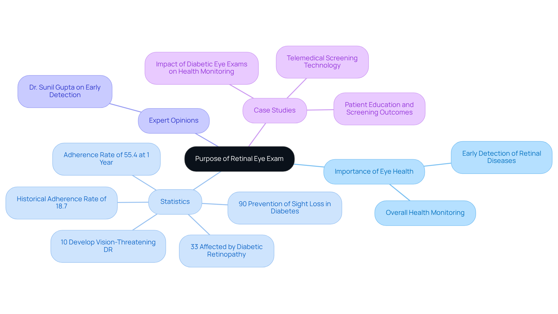This mindmap illustrates the key aspects of retinal eye exams. Start at the center with the main purpose, then explore the branches to see how statistics, expert insights, and case studies all contribute to understanding their importance in eye health. This mindmap illustrates the key aspects of retinal eye exams. Start at the center with the main purpose, then explore the branches to see how statistics, expert insights, and case studies all contribute to understanding their importance in eye health.
