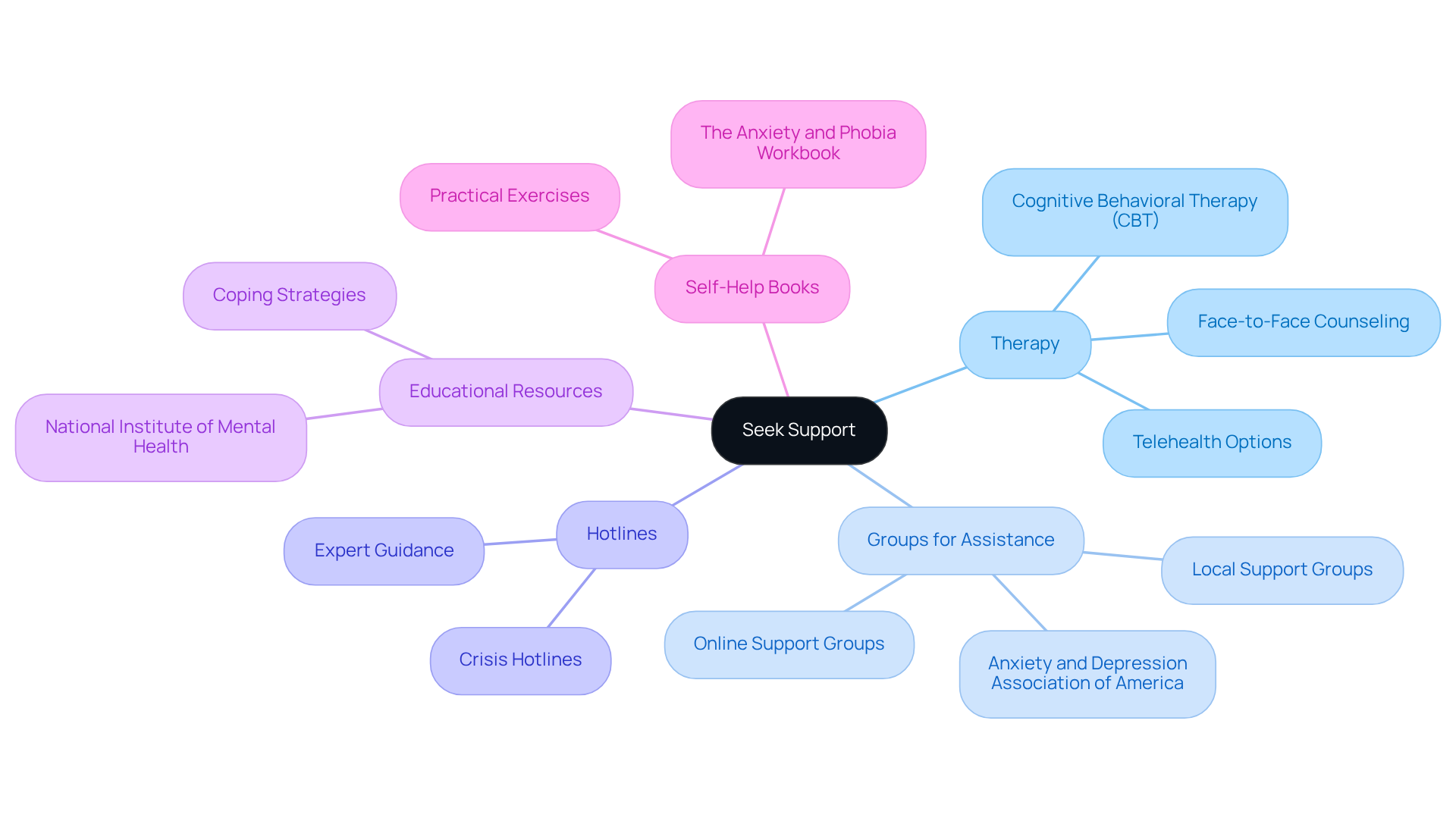 The central idea is about seeking support, and the branches represent different forms of help available. Each type of support has its own unique characteristics and benefits, aiding in the journey to manage anxiety.