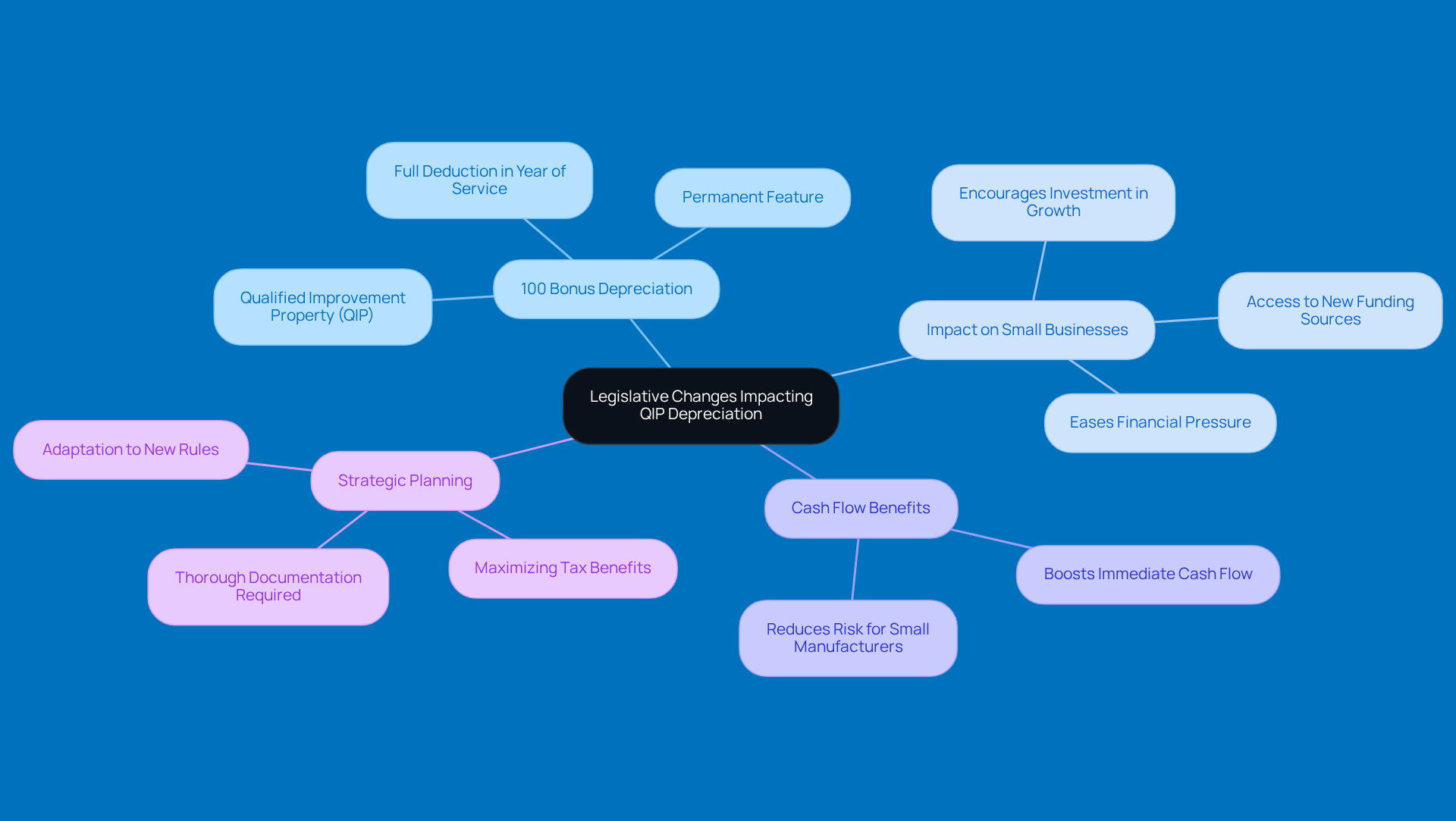 The center shows the main legislative change, and the branches illustrate how it affects various aspects of business operations. Each branch highlights important points to consider for maximizing benefits.