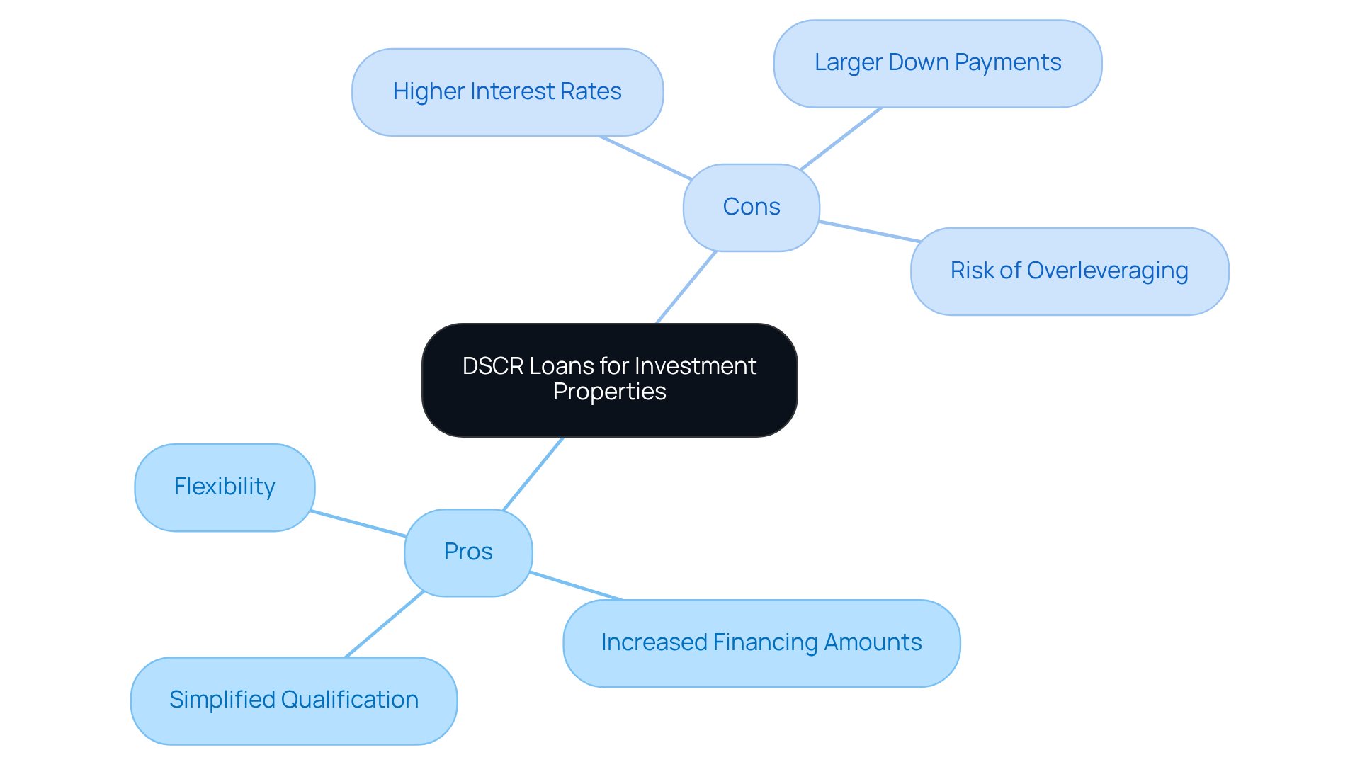 The central node represents the main topic, while the branches show the advantages and disadvantages. Green branches indicate benefits, and red branches indicate potential drawbacks, helping you quickly assess the overall picture.