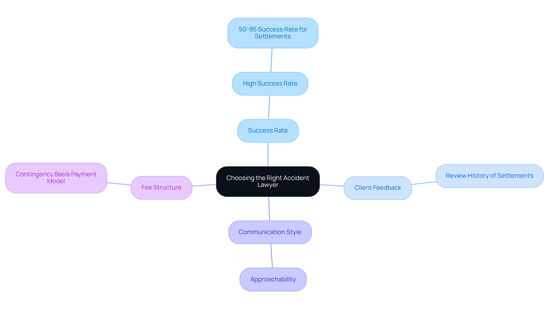 This mindmap helps you visualize the important factors to consider when selecting an accident lawyer. Each branch represents a key area to focus on, making it easier to remember what to look for in a competent attorney.