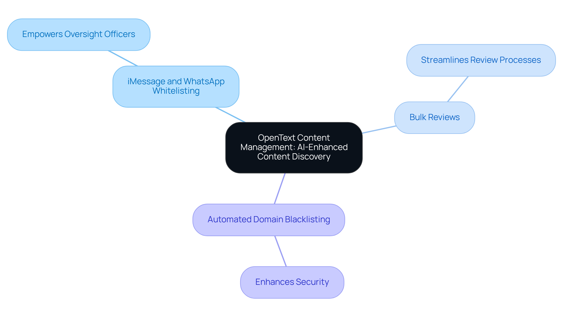 The central node represents the main topic, while the branches show key features that enhance content discovery. Each feature is connected to its benefits, illustrating how they work together to improve content management.