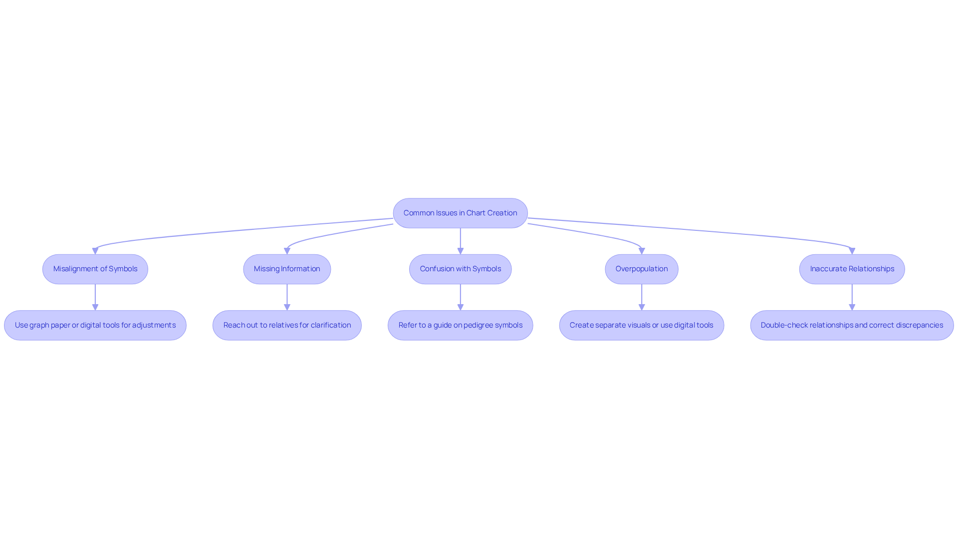 Each box represents a common issue you might face when creating a pedigree chart. Follow the arrows to see the suggested solutions for each problem.