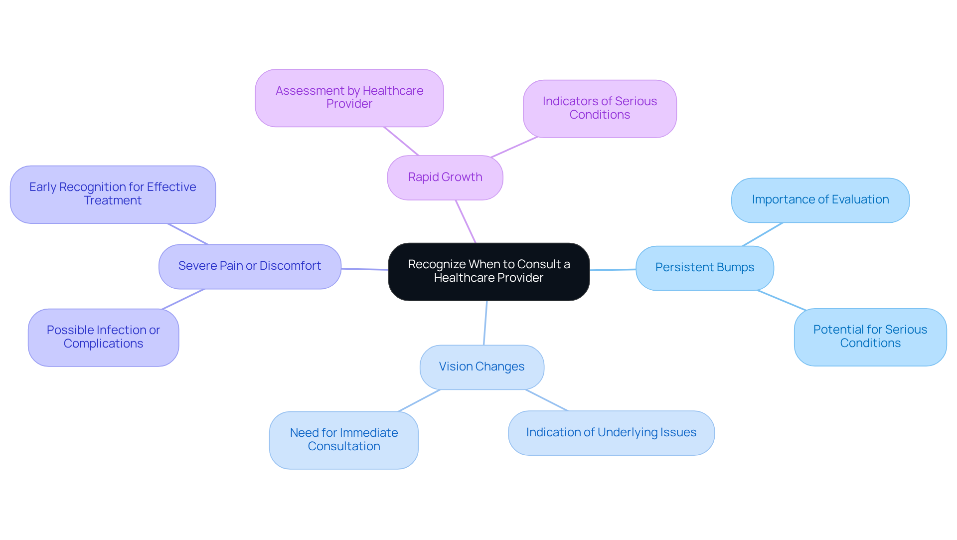 The central node represents the main topic, while each branch shows a symptom that may require medical attention. The sub-branches provide additional context on why these symptoms are significant.