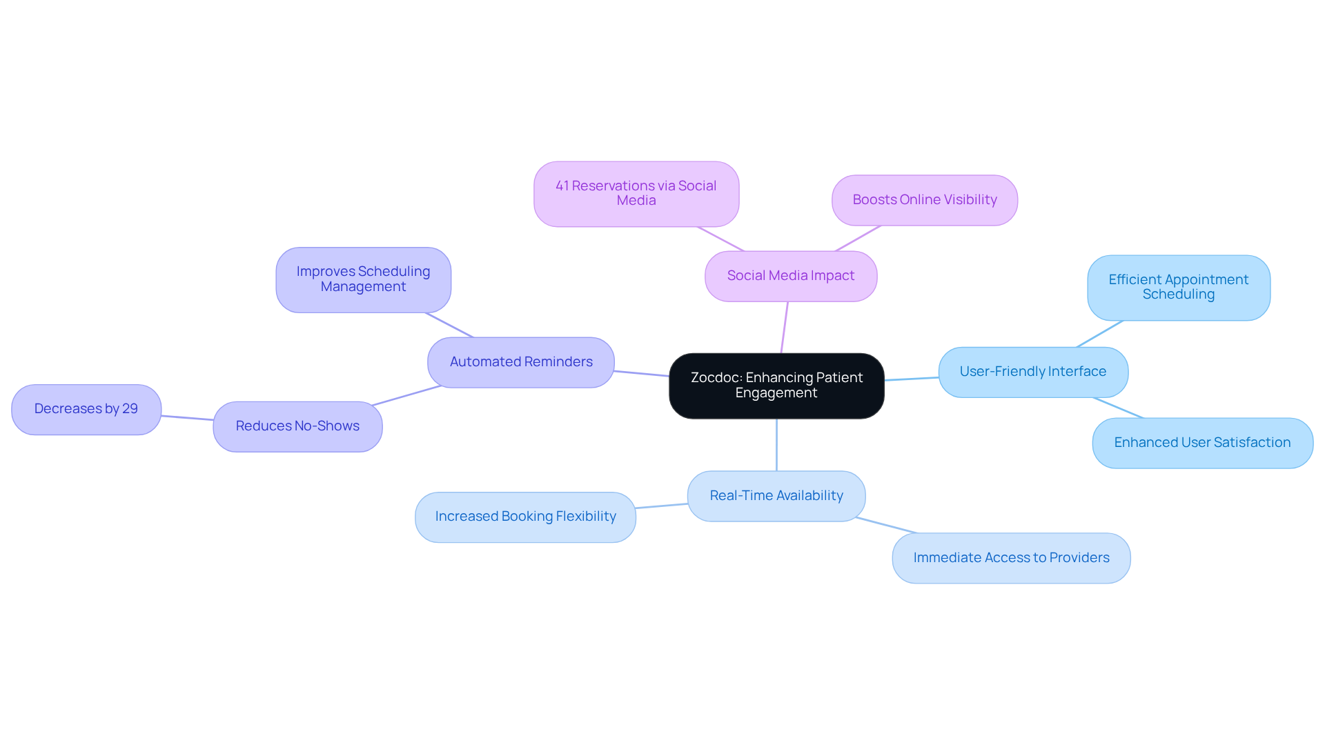 The central node represents Zocdoc's overall impact, while branches show specific features and their benefits. Each color-coded branch helps you quickly identify different aspects of how Zocdoc improves patient engagement.