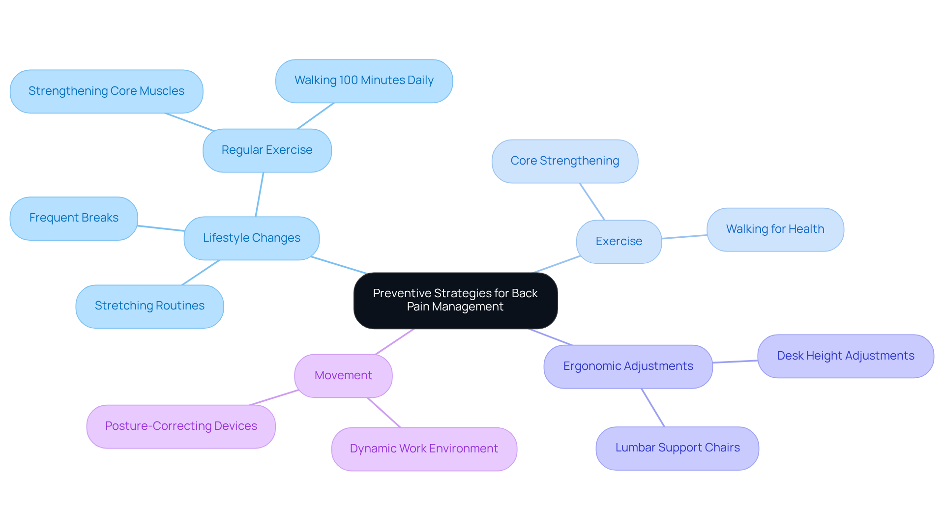 This mindmap starts with the main topic in the center and branches out to show different strategies for managing back pain. Each branch represents a key area of focus, and the sub-branches provide specific actions or insights related to that area. Follow the branches to see how each strategy contributes to better spinal health. This mindmap starts with the main topic in the center and branches out to show different strategies for managing back pain. Each branch represents a key area of focus, and the sub-branches provide specific actions or insights related to that area. Follow the branches to see how each strategy contributes to better spinal health.