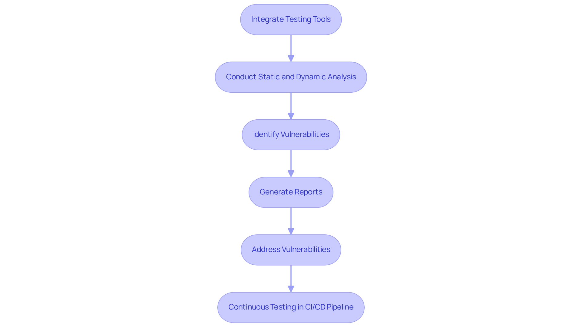 Each box represents a step in the automated security testing process. Follow the arrows to see how each step leads to the next, ultimately enhancing application security and efficiency. Each box represents a step in the automated security testing process. Follow the arrows to see how each step leads to the next, ultimately enhancing application security and efficiency.