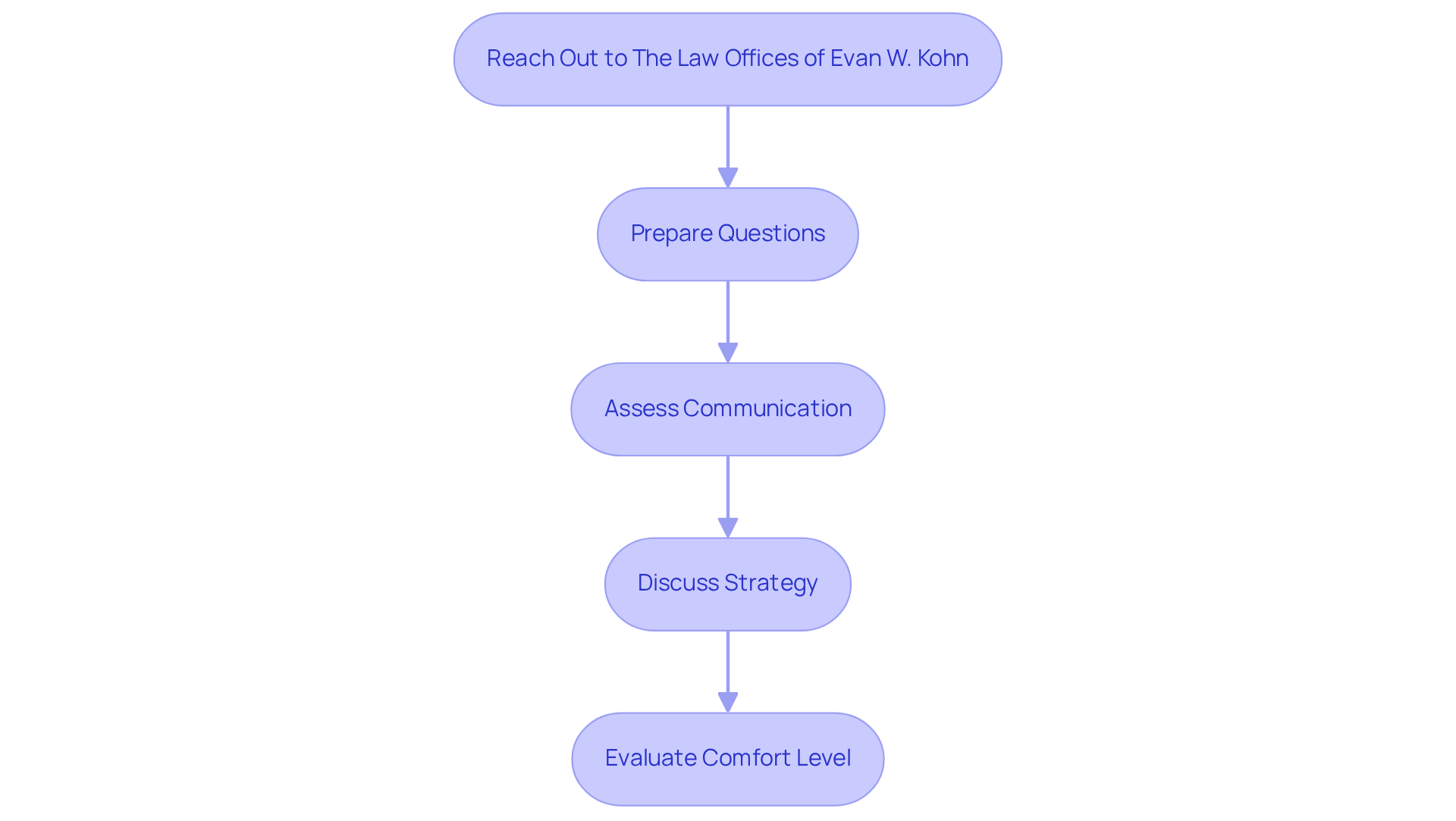 This flowchart guides you through the process of finding the right lawyer. Start at the top and follow the arrows down to see each step you should take to ensure you choose someone who fits your needs.