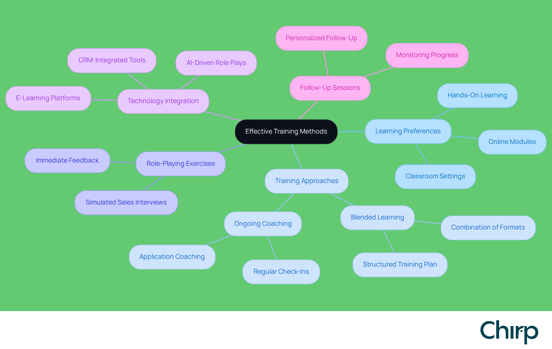 This mindmap starts with the main idea of effective training methods at the center. Each branch represents a key theme related to training, and the sub-branches provide more details on specific strategies or insights. Follow the branches to explore how different aspects of training connect and contribute to overall effectiveness.