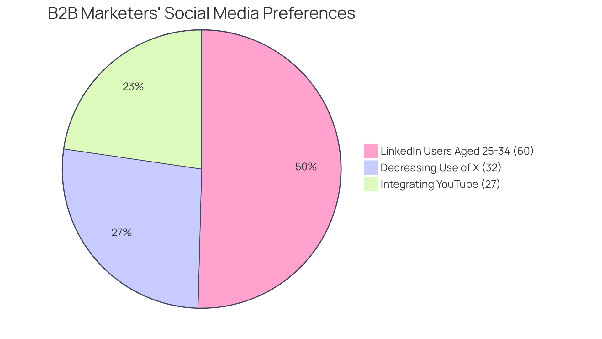 Each segment represents a specific social media trend among B2B marketers: Blue for YouTube integration, Red for decreasing use of X, and Green for LinkedIn user demographics.