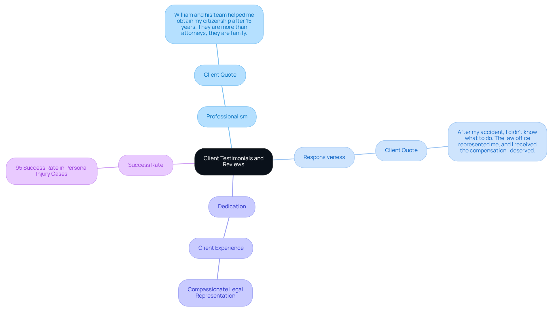 The center represents the overall theme of client feedback, with branches showing key qualities and individual testimonials that illustrate the law office's commitment to its clients.