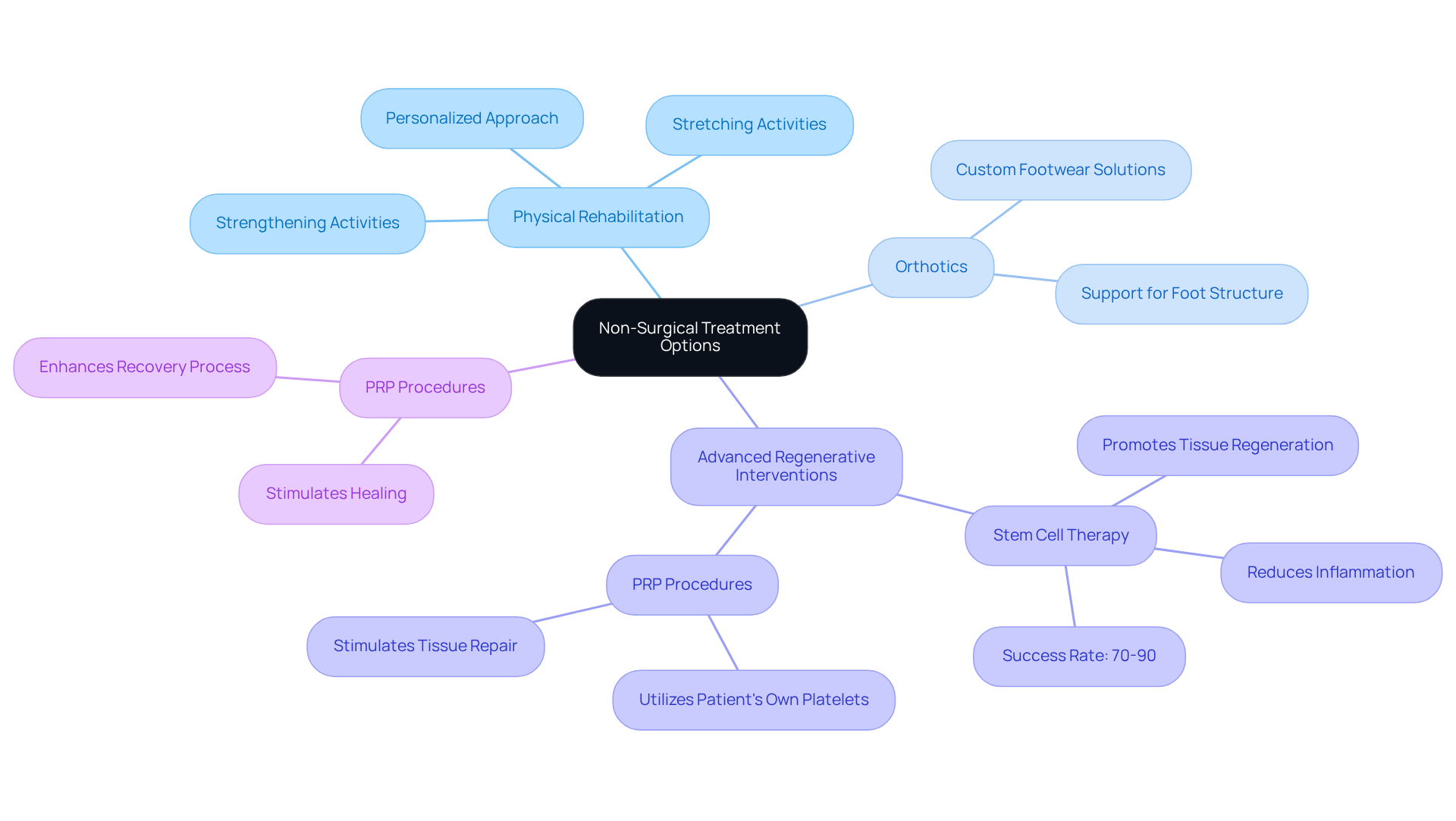 This mindmap starts with the main topic in the center and branches out to show different treatment options. Each branch represents a specific type of treatment, and you can explore the benefits and focus areas under each one. It's a great way to visualize how these options can help you on your recovery journey.