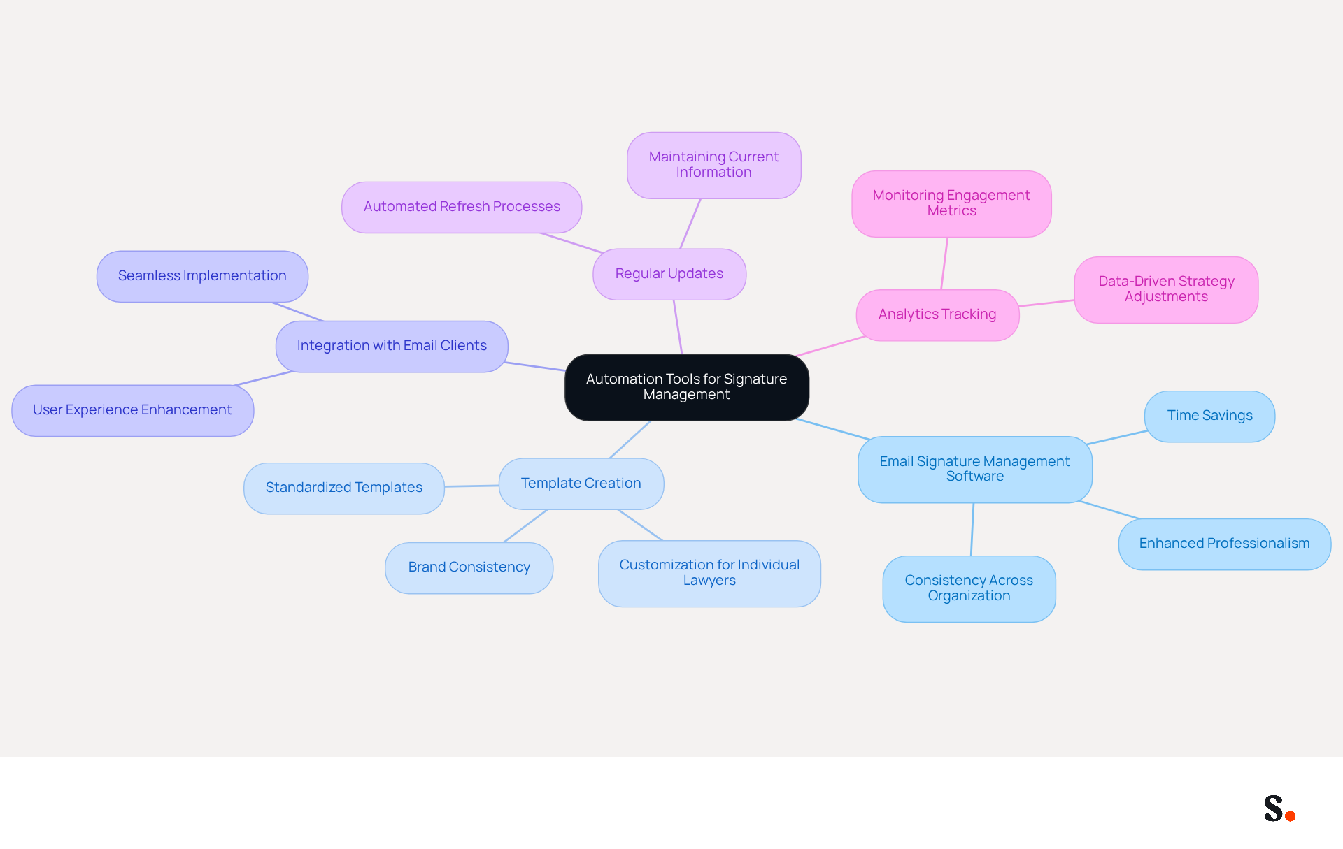 This mindmap starts with the main idea of using automation tools for managing signatures. Each branch represents a different strategy, showing how they contribute to efficiency and professionalism in law firms. Follow the branches to explore each strategy and its benefits. This mindmap starts with the main idea of using automation tools for managing signatures. Each branch represents a different strategy, showing how they contribute to efficiency and professionalism in law firms. Follow the branches to explore each strategy and its benefits.