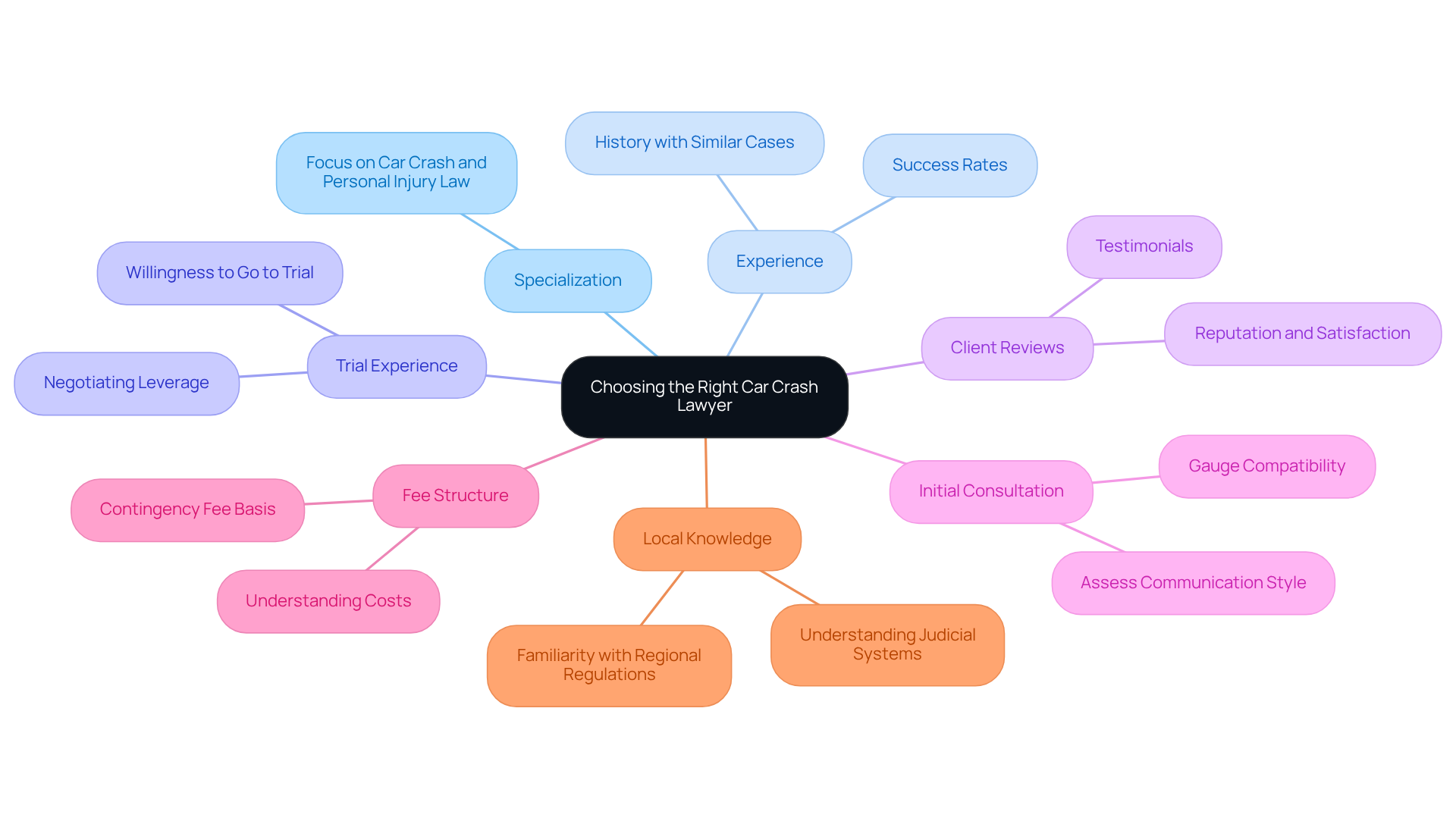 This mindmap helps you visualize the key factors to think about when selecting a lawyer after a car crash. Each branch represents an important consideration, and you can follow the lines to see how they connect to the main idea. This mindmap helps you visualize the key factors to think about when selecting a lawyer after a car crash. Each branch represents an important consideration, and you can follow the lines to see how they connect to the main idea.