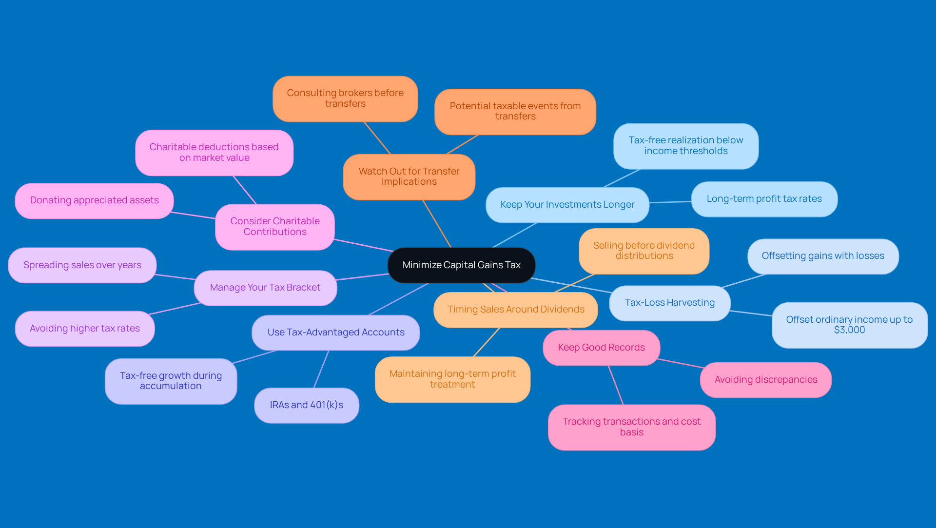 The central idea is about minimizing capital gains tax, and each branch represents a different strategy. Follow the branches to explore each strategy and its benefits!