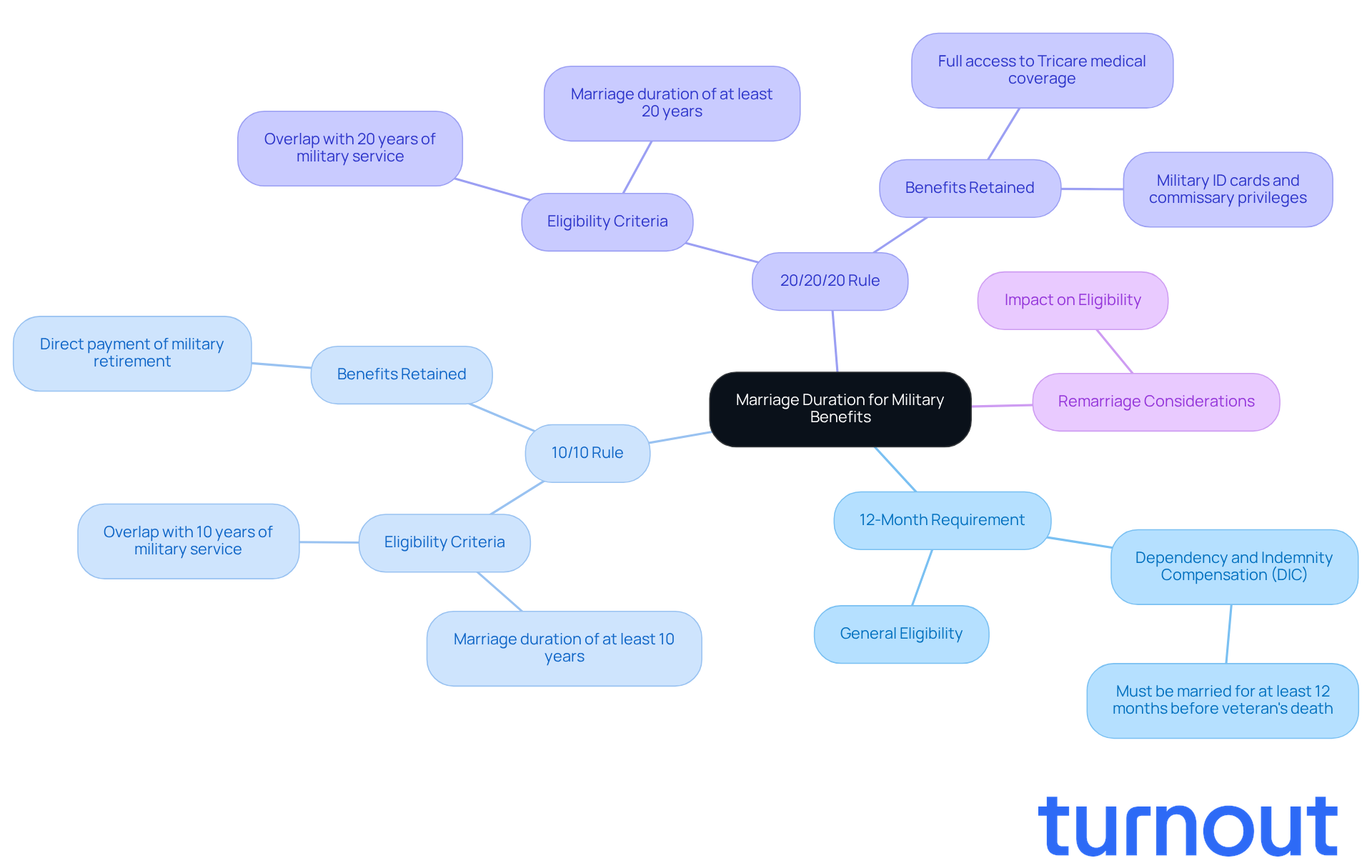 The central node represents the main topic, while the branches show different rules and their requirements. Each color-coded branch helps you quickly identify the specific conditions that apply to military benefits based on marriage duration.