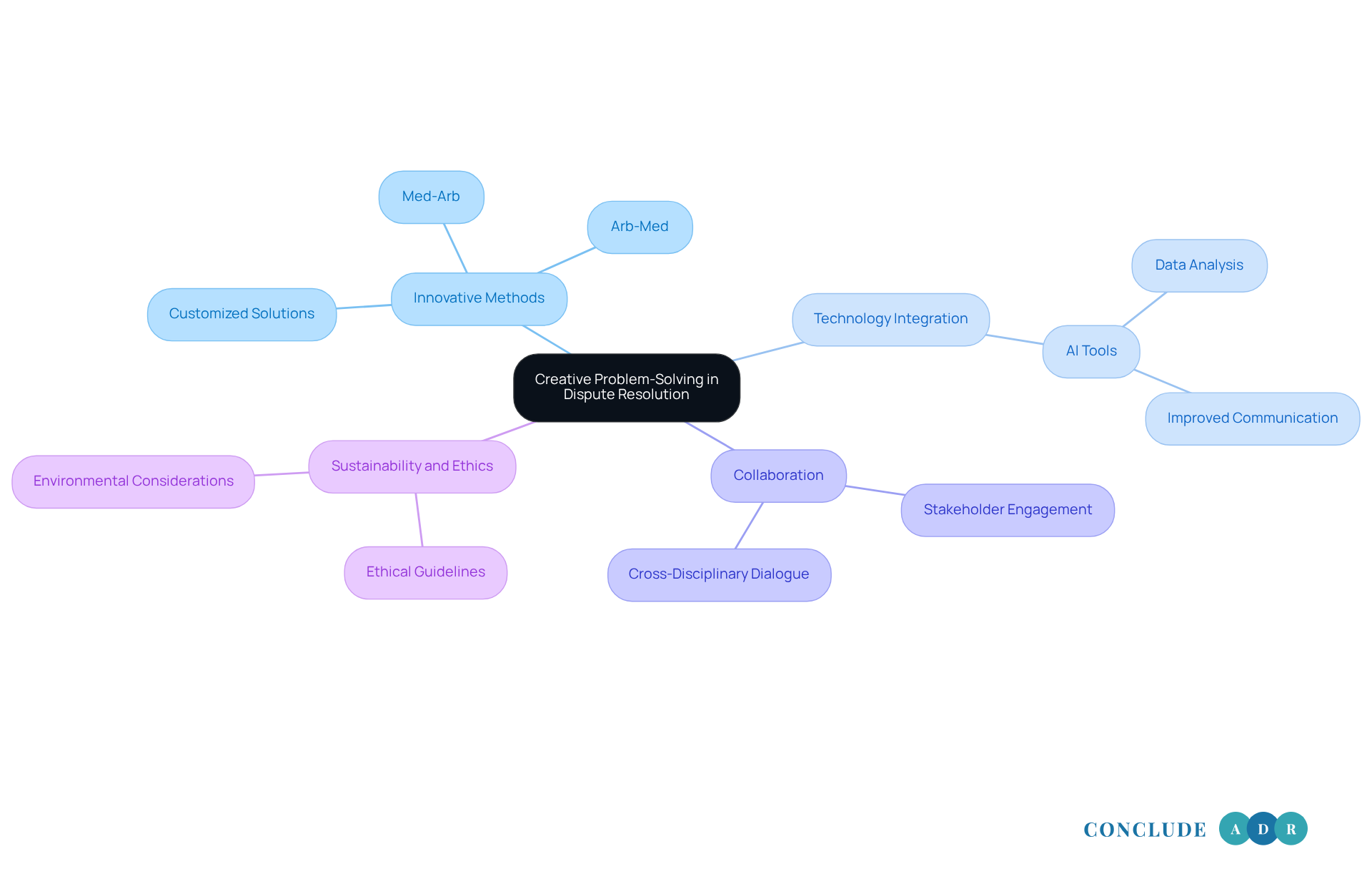 The central idea represents creative problem-solving, with branches showing various innovative approaches and technologies that enhance dispute resolution. Each color-coded branch indicates a different focus area.