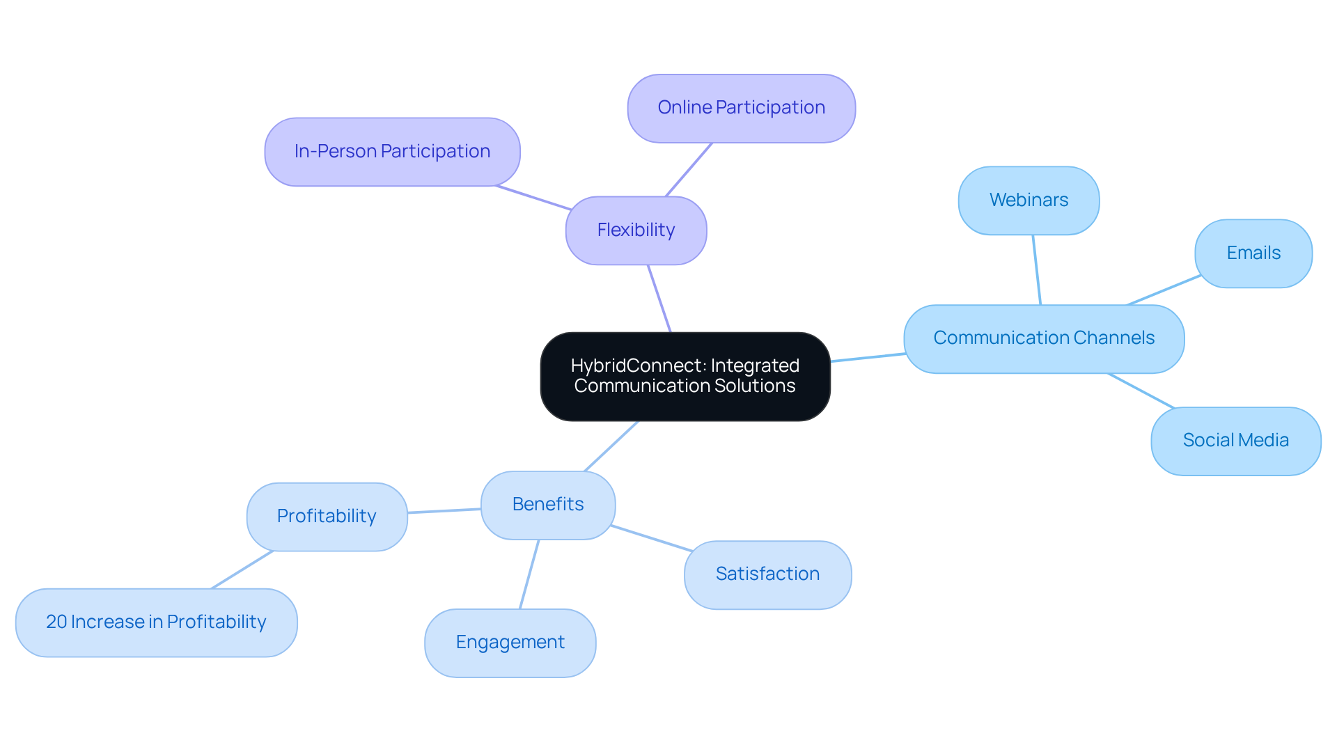 The center represents HybridConnect's approach, while the branches show the different channels and benefits of their strategy. Each color-coded branch helps you see how various elements contribute to stakeholder engagement.