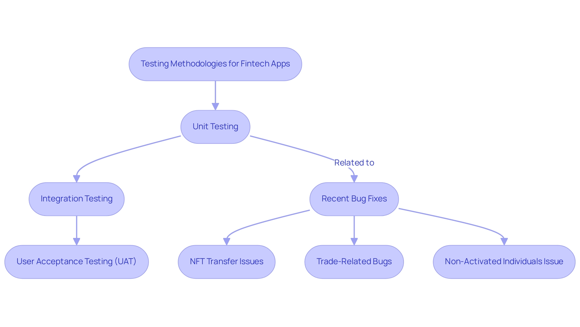 Each box represents a stage in the testing process, and the arrows indicate the sequential flow from unit testing to integration testing and then to user acceptance testing.