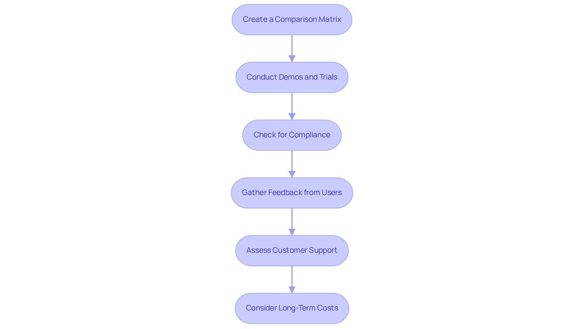 This flowchart guides you through the process of evaluating behavioral health documentation solutions. Start at the top and follow the arrows down to see each step you should take, from creating a comparison matrix to considering long-term costs. Each box represents an important action to help you make the best choice for your organization. This flowchart guides you through the process of evaluating behavioral health documentation solutions. Start at the top and follow the arrows down to see each step you should take, from creating a comparison matrix to considering long-term costs. Each box represents an important action to help you make the best choice for your organization.