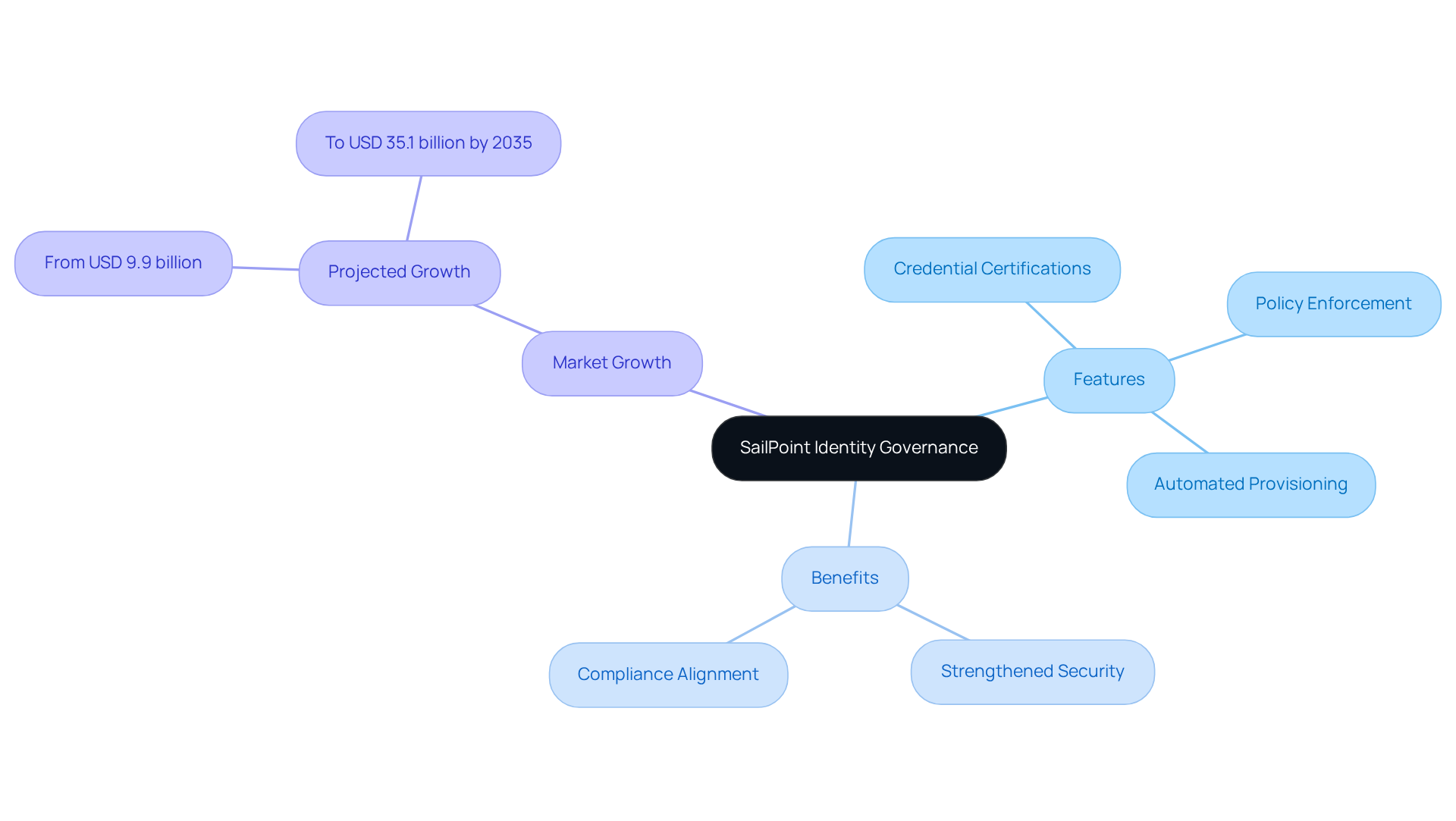 The central node represents SailPoint's identity governance. Each branch shows different aspects: features that enhance security, benefits that align with compliance, and market growth trends reflecting the increasing demand for these solutions.