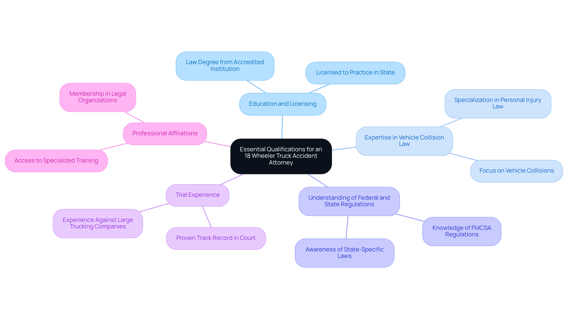 The center represents the main topic, and each branch represents a key qualification. This structure helps you visualize what to look for when hiring an attorney, making it easier to remember these important criteria.