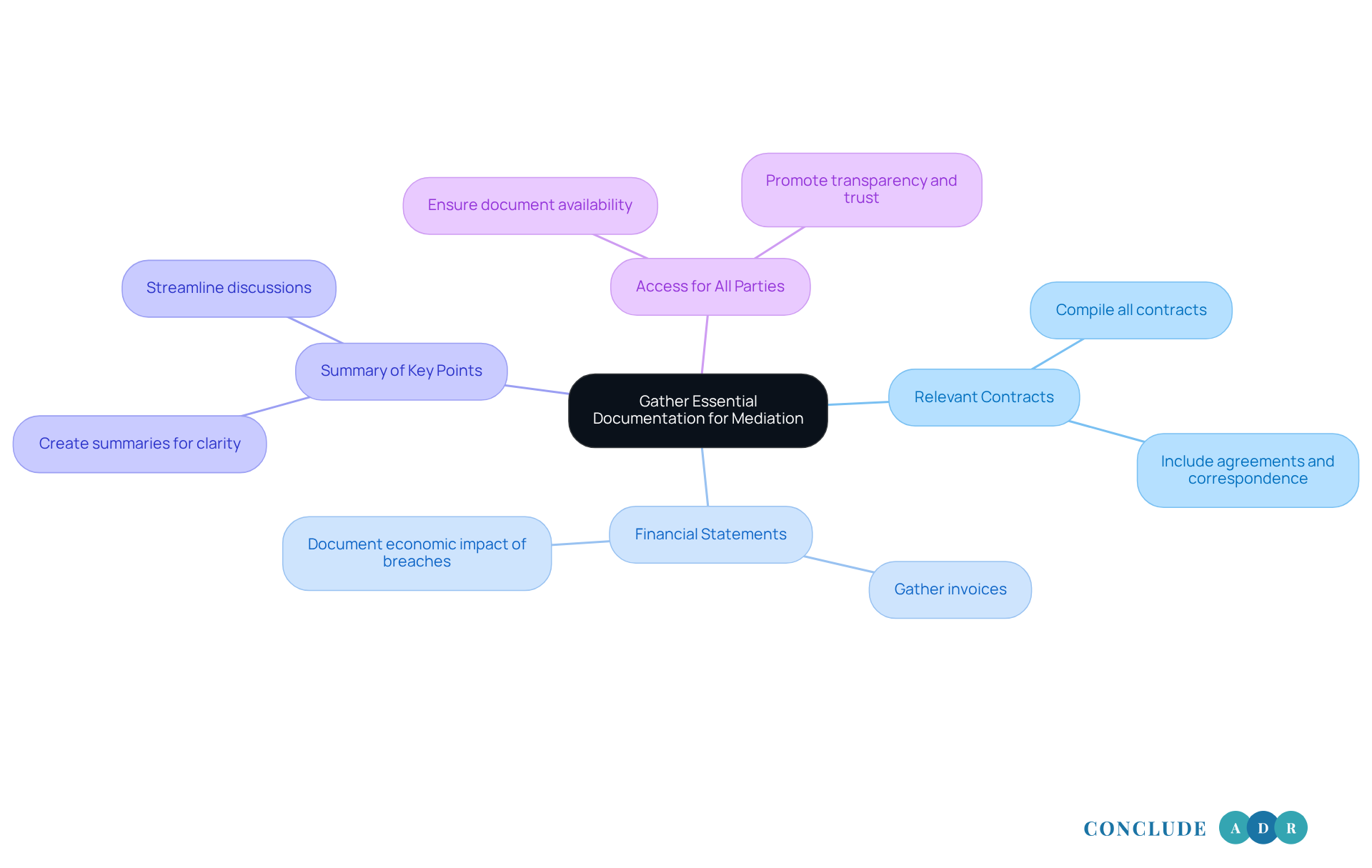 The central node represents the main task of gathering documentation, while the branches show different types of documents and practices that support effective mediation. Each branch helps you understand what to focus on for a successful outcome.