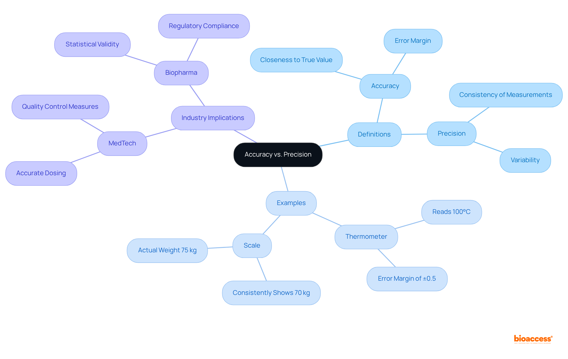 The central concept is at the middle, with branches representing definitions and examples. Each branch illustrates how accuracy and precision differ and why they matter in science and medicine.