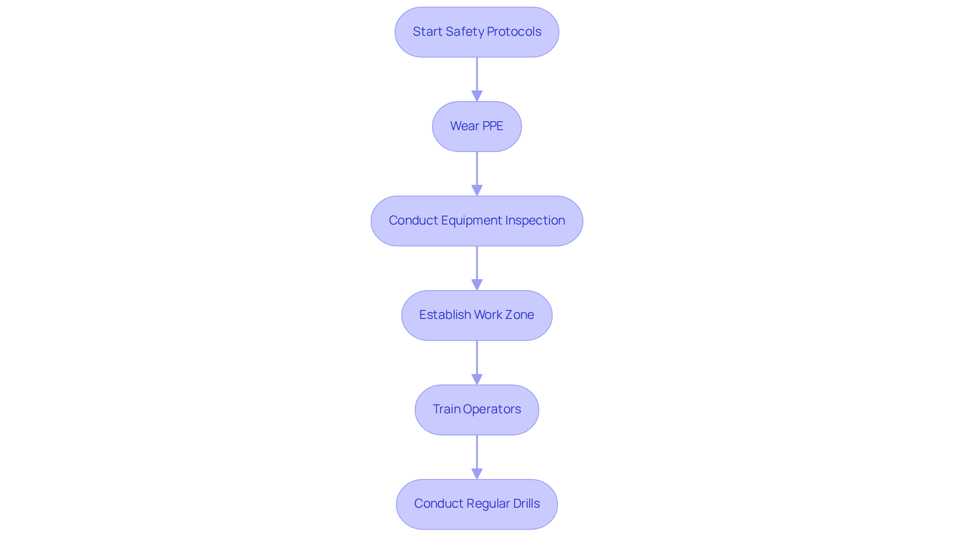 Follow the arrows to see the steps for ensuring safety while operating the grinder. Each box represents a crucial action to take, starting from wearing protective gear to conducting regular drills. Follow the arrows to see the steps for ensuring safety while operating the grinder. Each box represents a crucial action to take, starting from wearing protective gear to conducting regular drills.