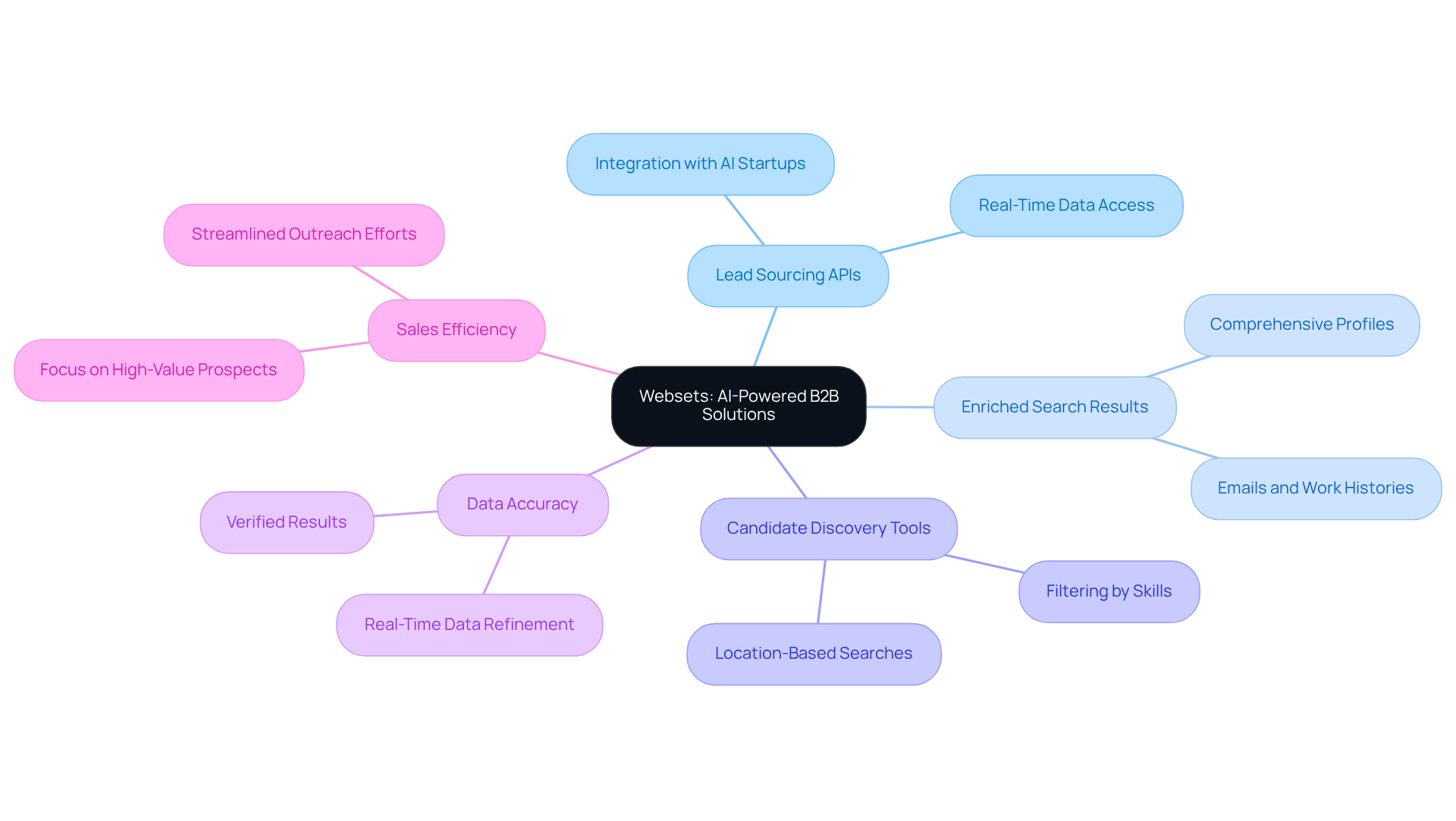 The central node represents Websets, while the branches show its key features and benefits. Each sub-branch provides more detail, helping you understand how Websets can enhance B2B lead generation and people search. The central node represents Websets, while the branches show its key features and benefits. Each sub-branch provides more detail, helping you understand how Websets can enhance B2B lead generation and people search.
