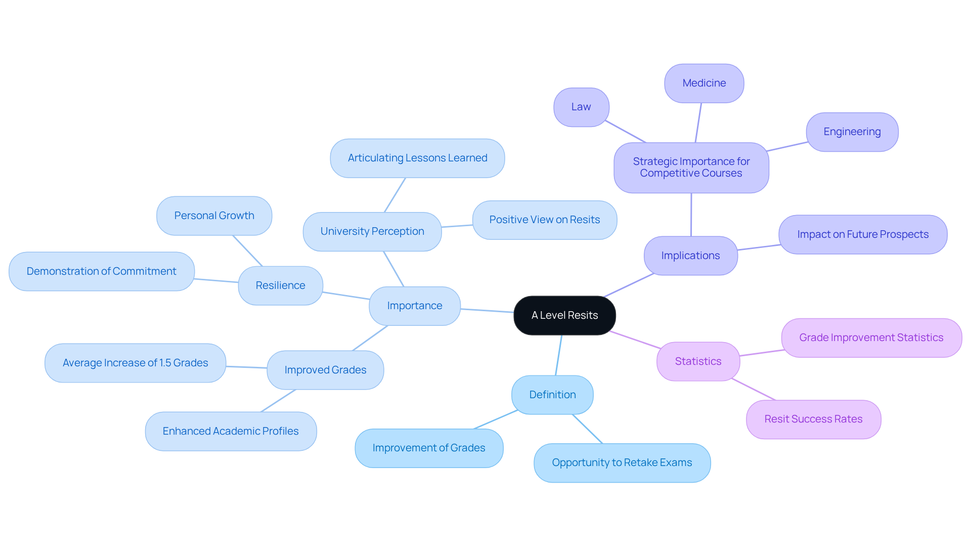 The central node represents the main topic of A Level resits, while the branches show different aspects like why they are important and how they can impact a student's future. Each color-coded branch helps you quickly identify related ideas.