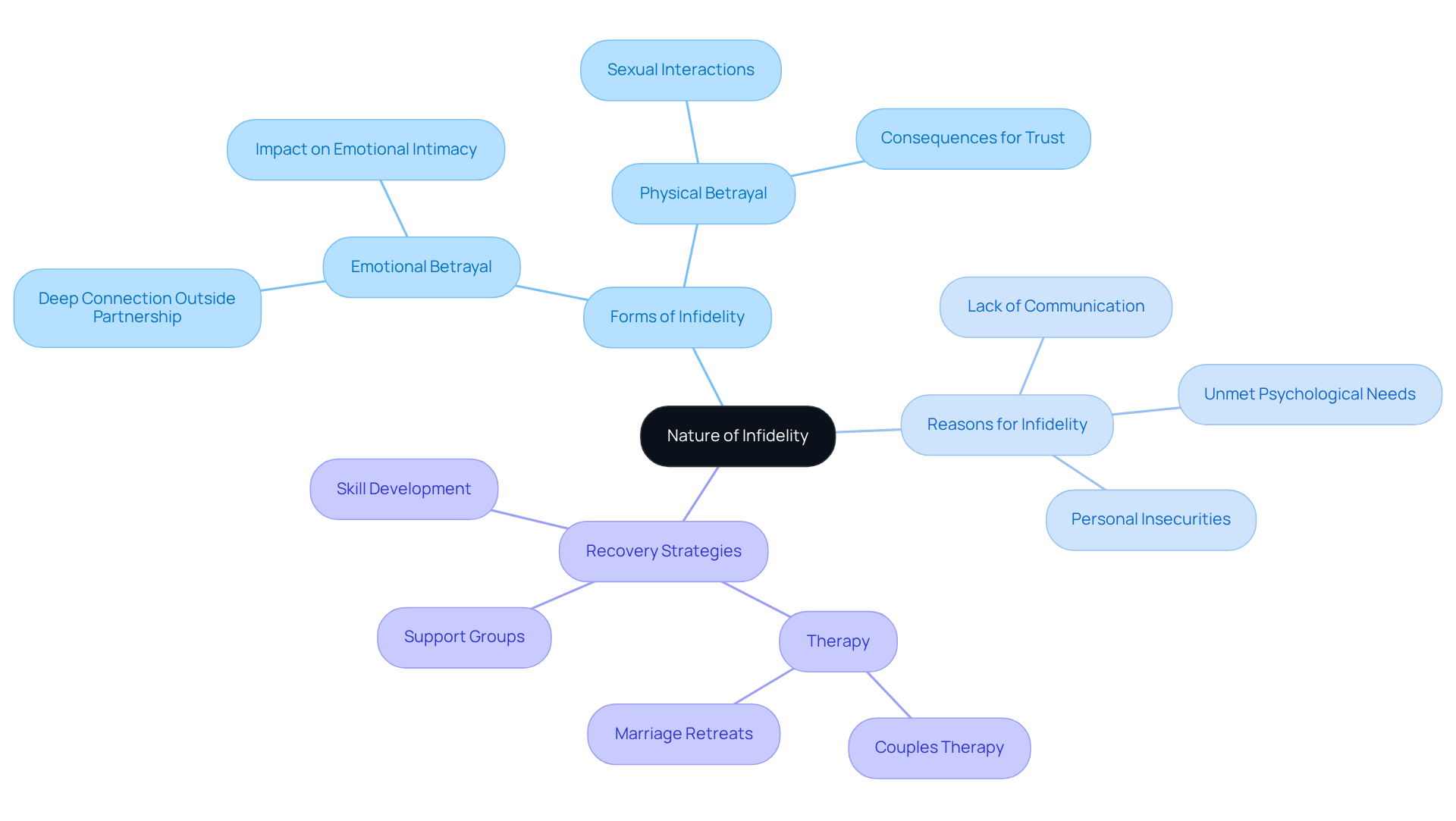 This mindmap starts with the central theme of infidelity and branches out to show different forms and reasons behind it. Each branch represents a key concept, helping you see how they connect and contribute to the overall understanding of infidelity and the recovery process.
