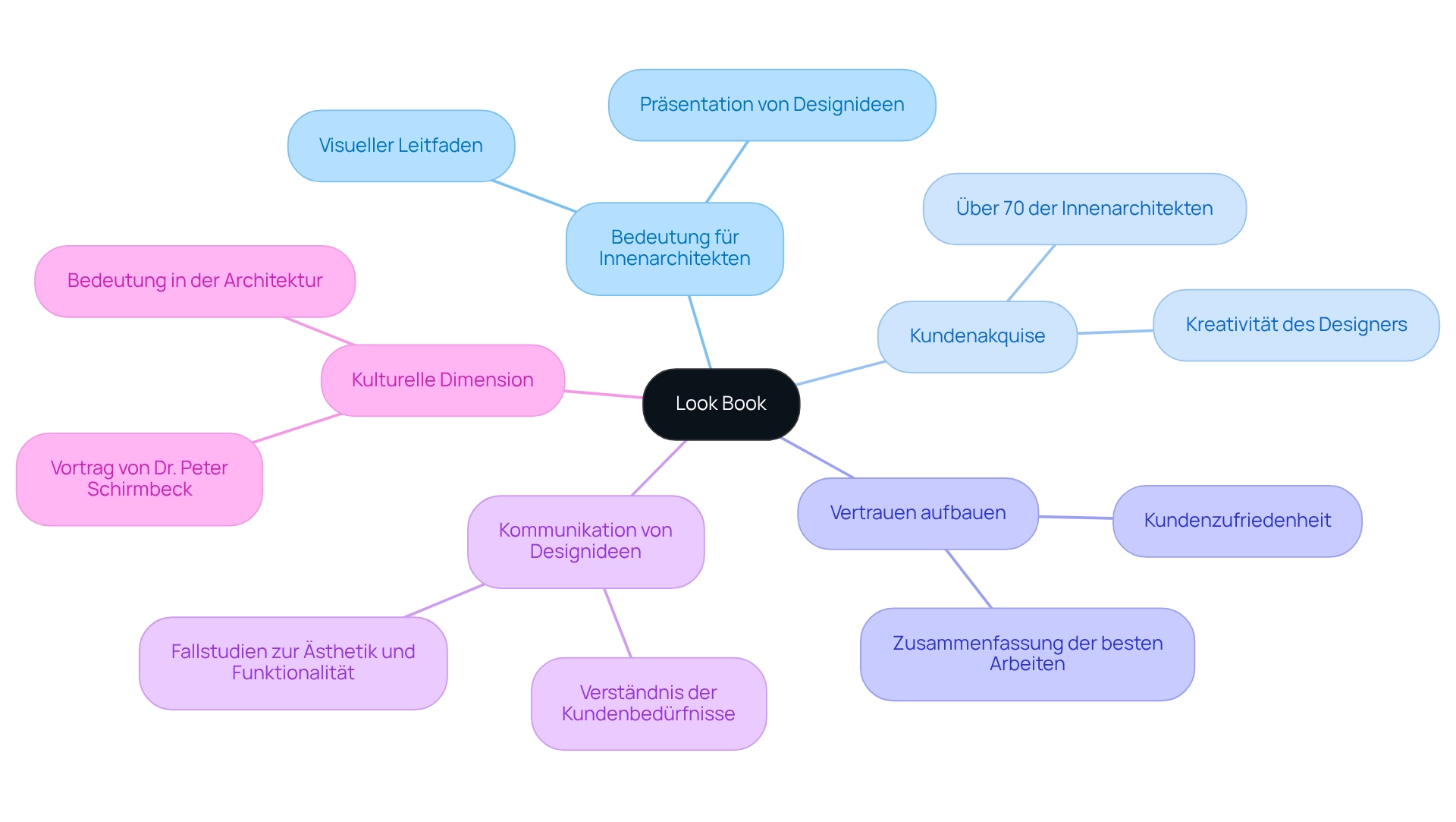 Der zentrale Knoten steht für das Look Book. Von dort aus können Sie die verschiedenen Aspekte erkunden, die es zu einem wichtigen Werkzeug für Innenarchitekten machen. Jeder Ast zeigt eine andere Dimension, die zu einem besseren Verständnis der Verwendung von Look Books beiträgt.