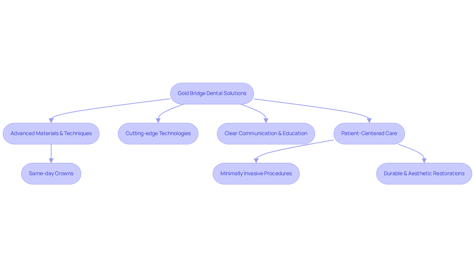 This flowchart illustrates how Gold Bridge Dental Solutions enhance your dental experience. Each box represents a key aspect of the approach, showing how they connect to improve comfort and satisfaction during dental procedures.