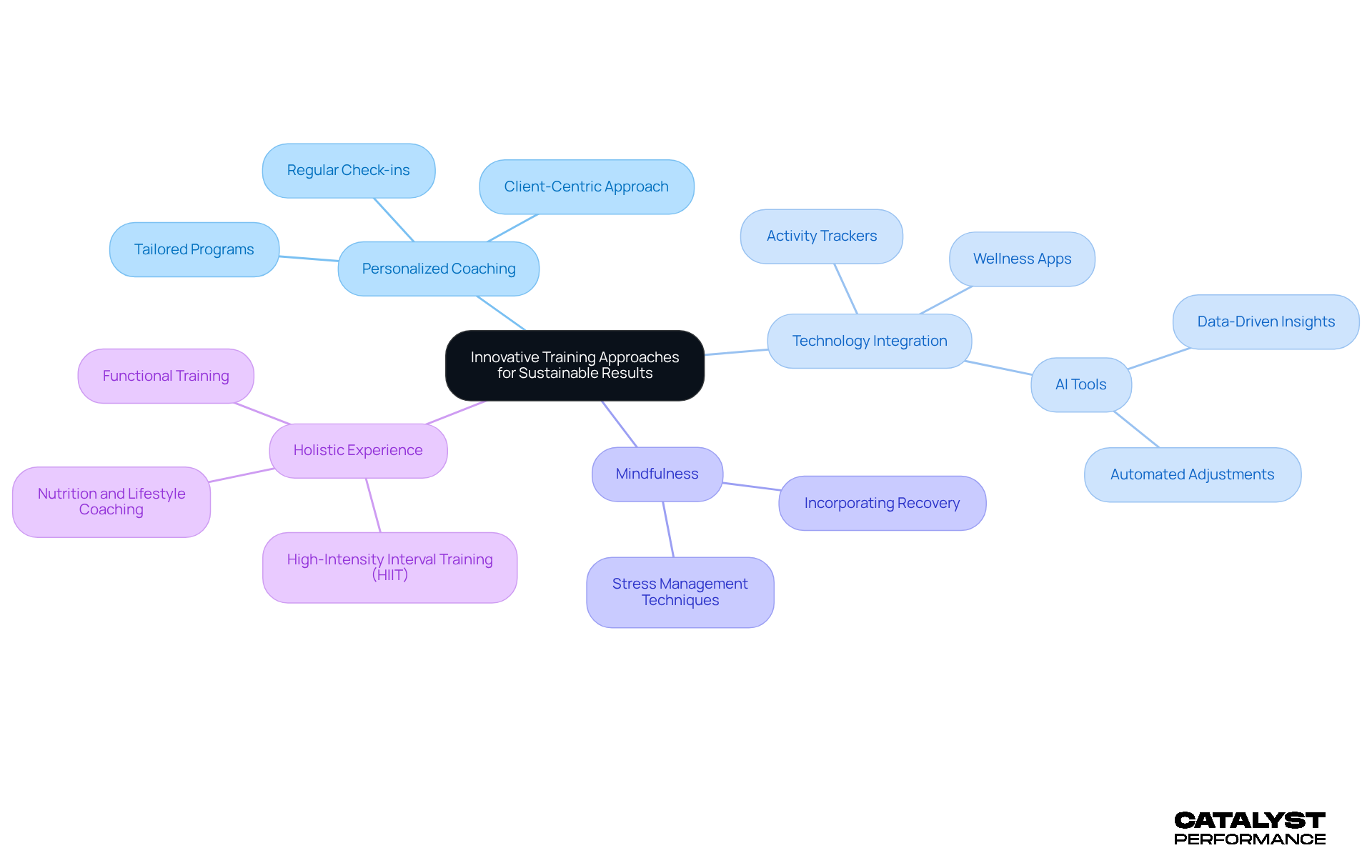 The central node represents the main theme, while the branches show different aspects of training methods. Each sub-branch highlights specific techniques or tools that contribute to a holistic wellness journey. The central node represents the main theme, while the branches show different aspects of training methods. Each sub-branch highlights specific techniques or tools that contribute to a holistic wellness journey.