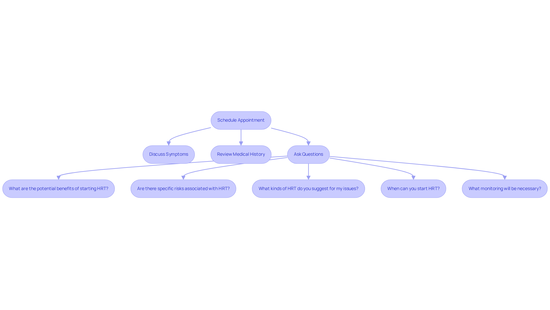 Follow the arrows to see the steps you should take before and during your consultation for hormone replacement therapy. Each box represents an important part of the process to ensure you get the most out of your appointment. Follow the arrows to see the steps you should take before and during your consultation for hormone replacement therapy. Each box represents an important part of the process to ensure you get the most out of your appointment.
