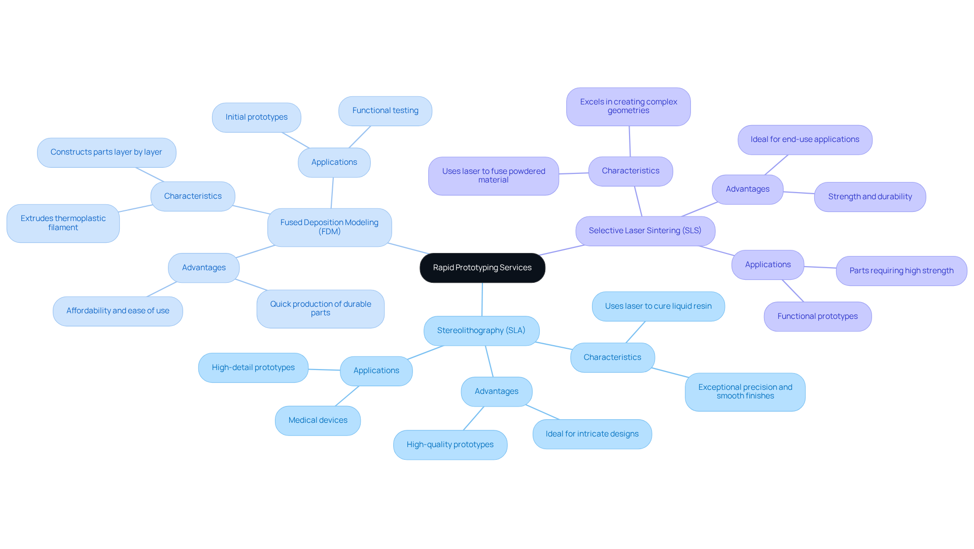 The central node represents rapid prototyping services, while the branches show different techniques. Each technique's sub-branches explain its features and benefits, helping you understand how they compare and what makes each unique.