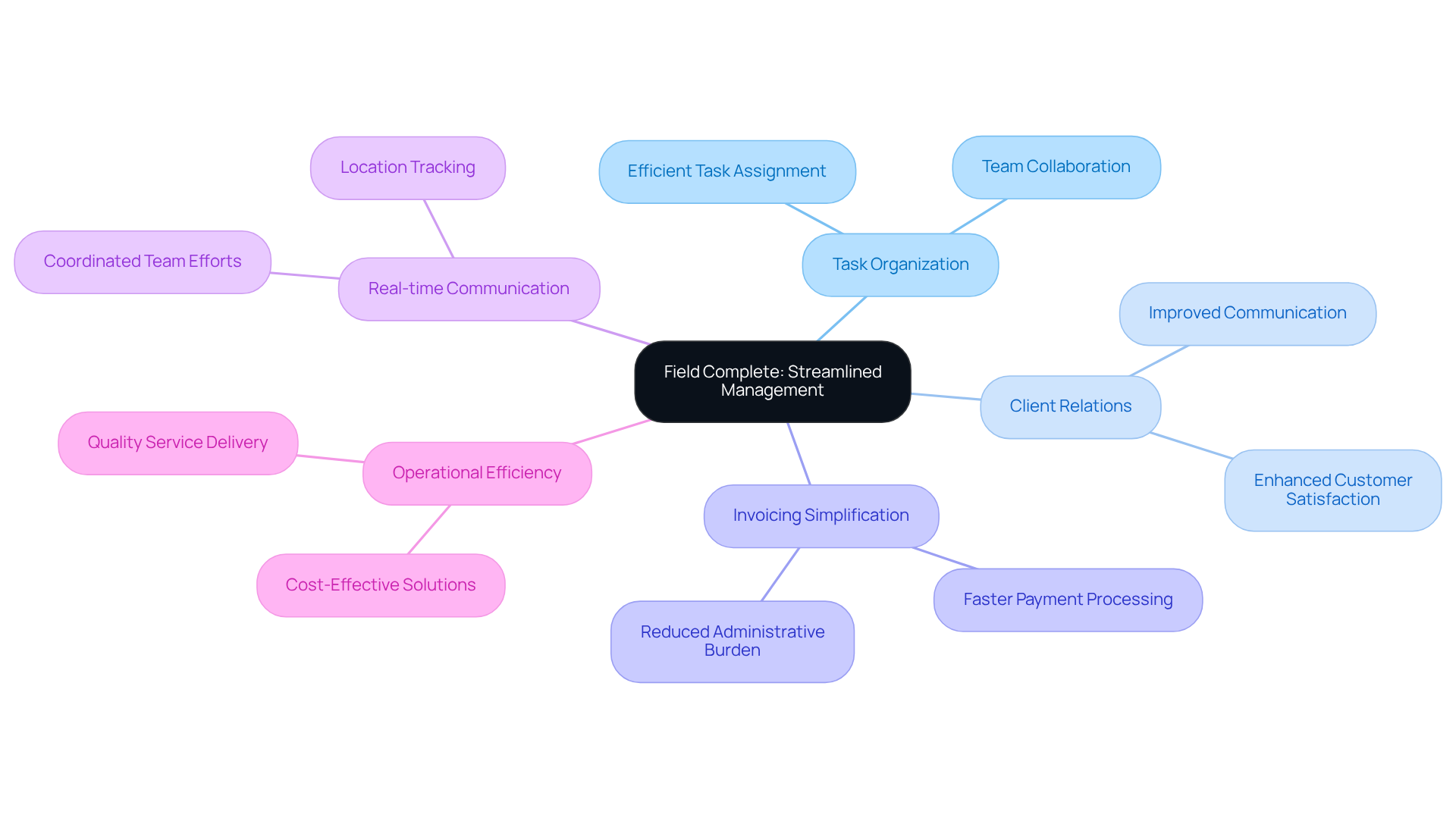This mindmap illustrates how Field Complete addresses contractor challenges. Each branch represents a feature that contributes to improved management and service delivery. Explore each section to see how they work together to enhance operational efficiency and client satisfaction.