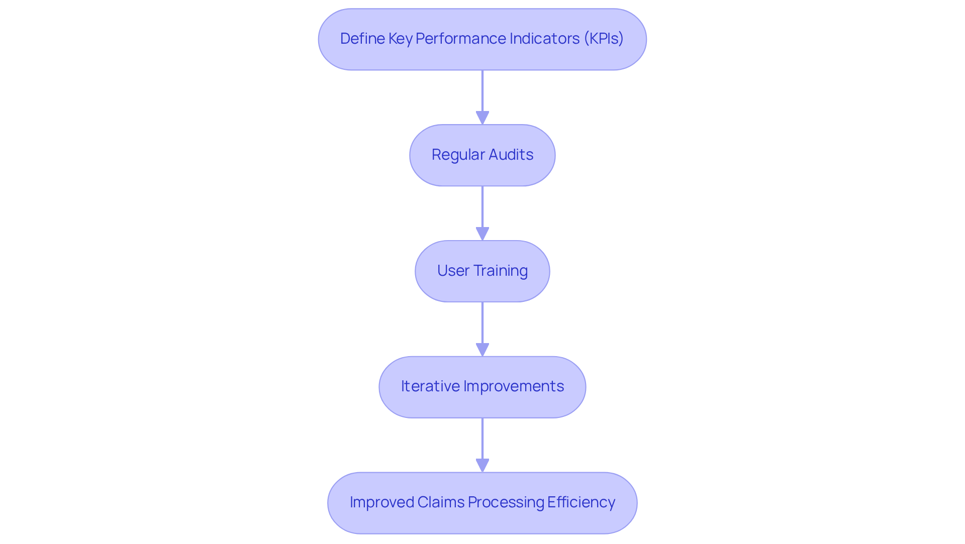 Each box represents a crucial step in the process of enhancing AI performance in claims processing. Follow the arrows to see how each step builds on the previous one, leading to better efficiency and effectiveness.