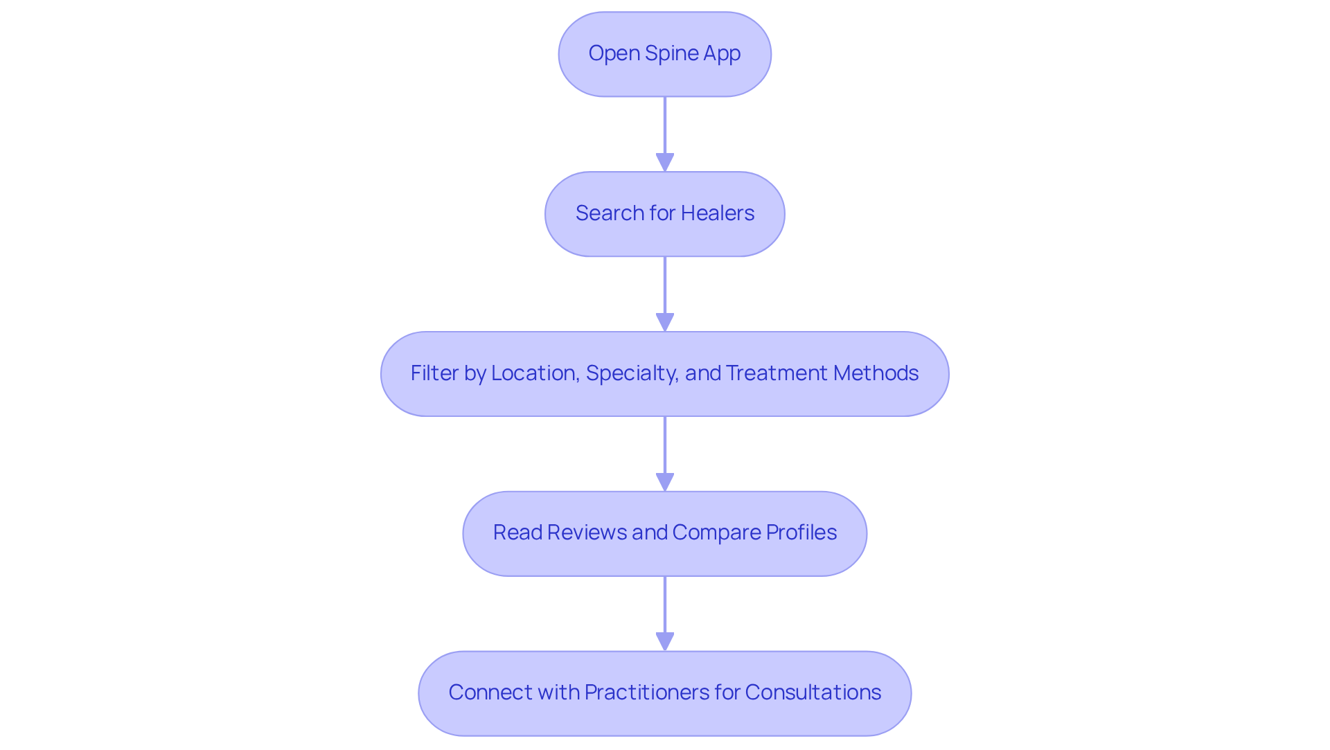 Follow the arrows to see how to use the Spine App step-by-step. Each box represents a part of the process, from opening the app to connecting with a healer.