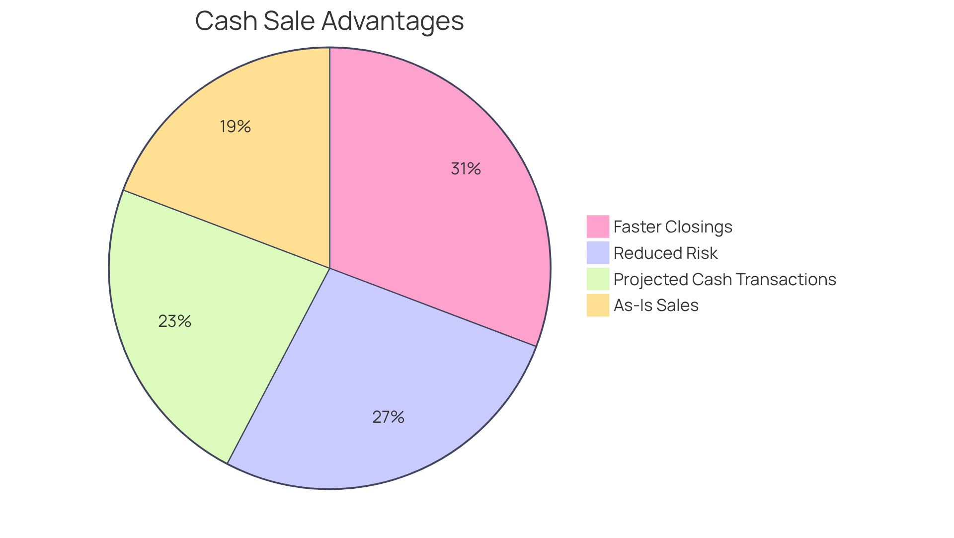 Each slice shows a key benefit of selling to cash buyers — the bigger the slice, the more significant the advantage. The smaller slice represents the expected cash transactions in the future, indicating a growing trend in the market.